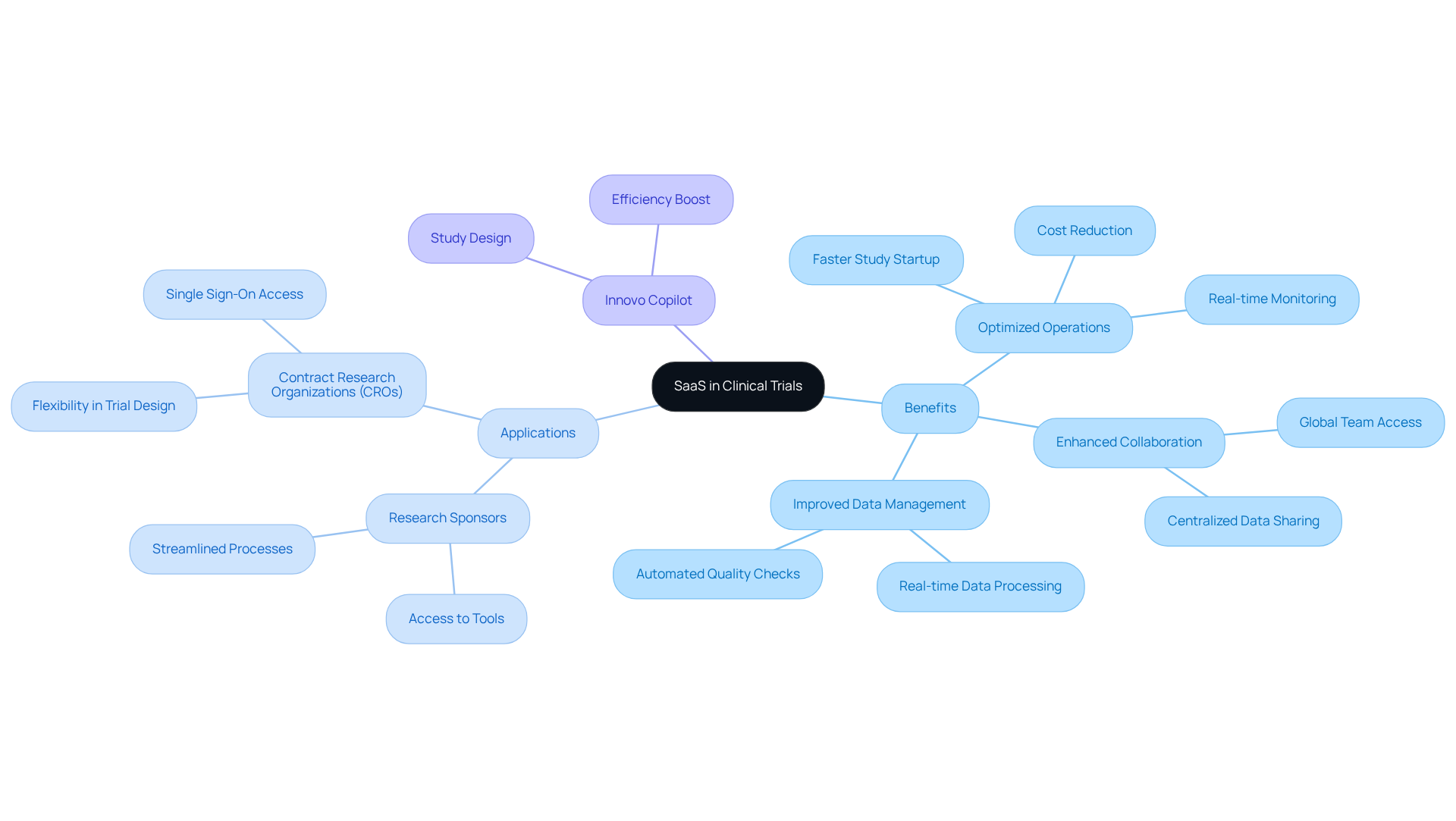 This mindmap illustrates how SaaS solutions impact clinical trials. Start at the center with SaaS, then explore its benefits and applications. Each branch shows how SaaS enhances research efficiency and collaboration. This mindmap illustrates how SaaS solutions impact clinical trials. Start at the center with SaaS, then explore its benefits and applications. Each branch shows how SaaS enhances research efficiency and collaboration.