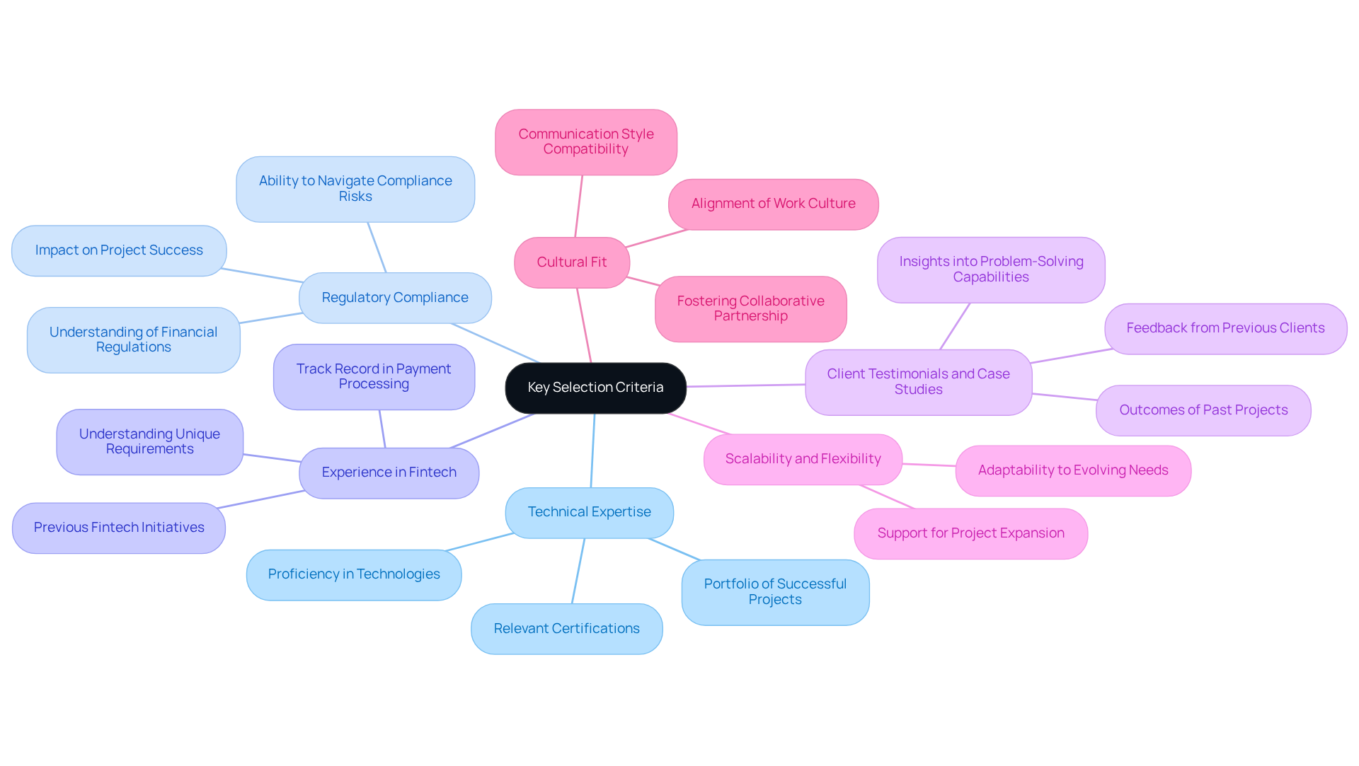 The central node represents the main topic, while each branch shows a key criterion to consider. Sub-branches can provide more details about each criterion, helping you visualize what to look for when choosing an agency. The central node represents the main topic, while each branch shows a key criterion to consider. Sub-branches can provide more details about each criterion, helping you visualize what to look for when choosing an agency.