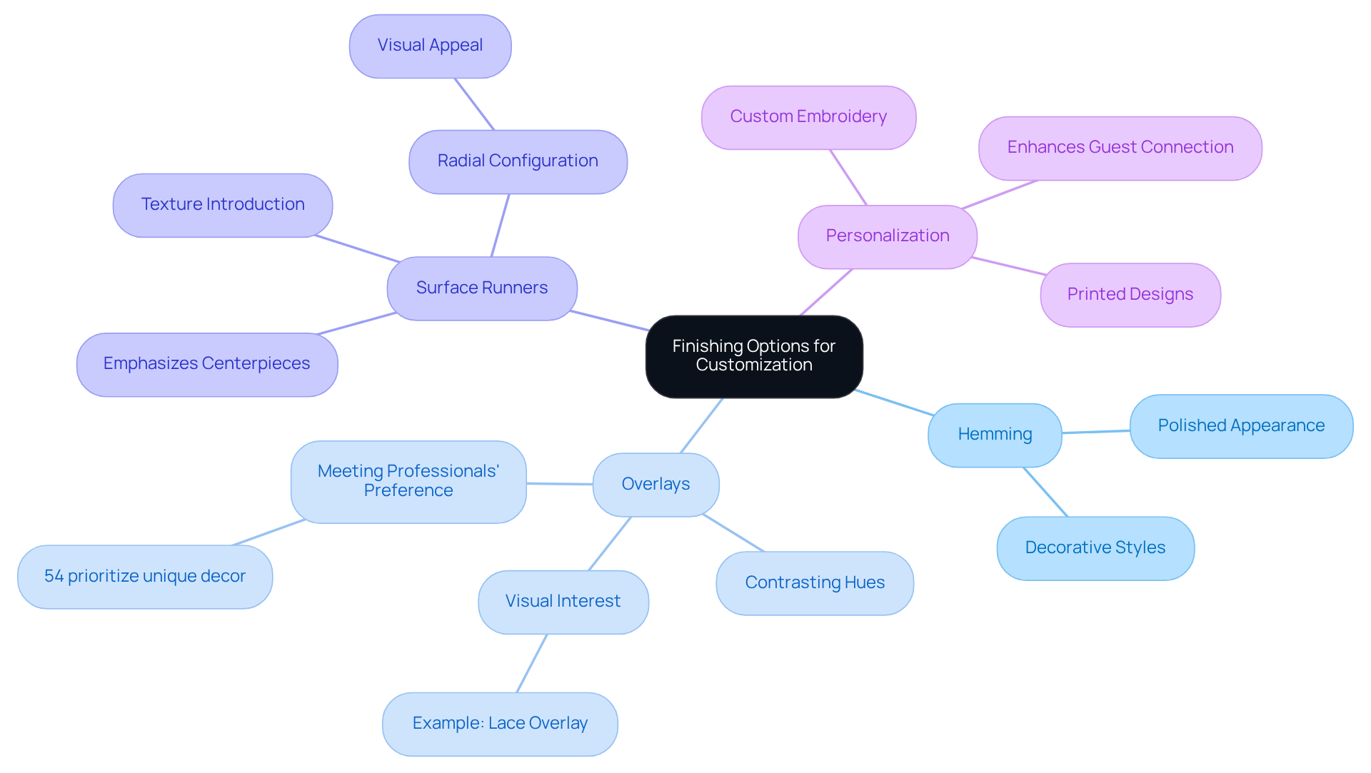 The center represents the main theme of customization options, while the branches show different finishing techniques. Each branch highlights how these options can enhance the visual appeal of event coverings. The center represents the main theme of customization options, while the branches show different finishing techniques. Each branch highlights how these options can enhance the visual appeal of event coverings.