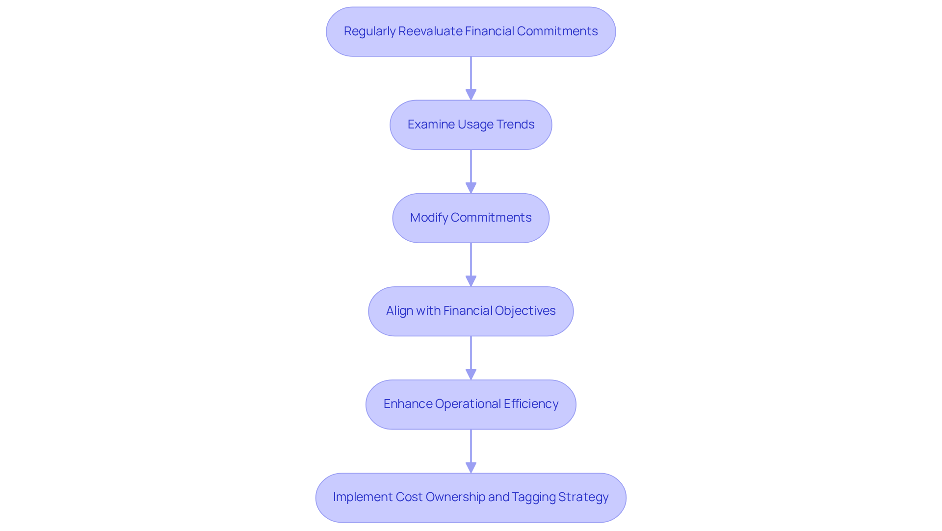 Each box represents a step in the process of managing AWS cloud costs. Follow the arrows to see how each action builds on the previous one, leading to better financial management.