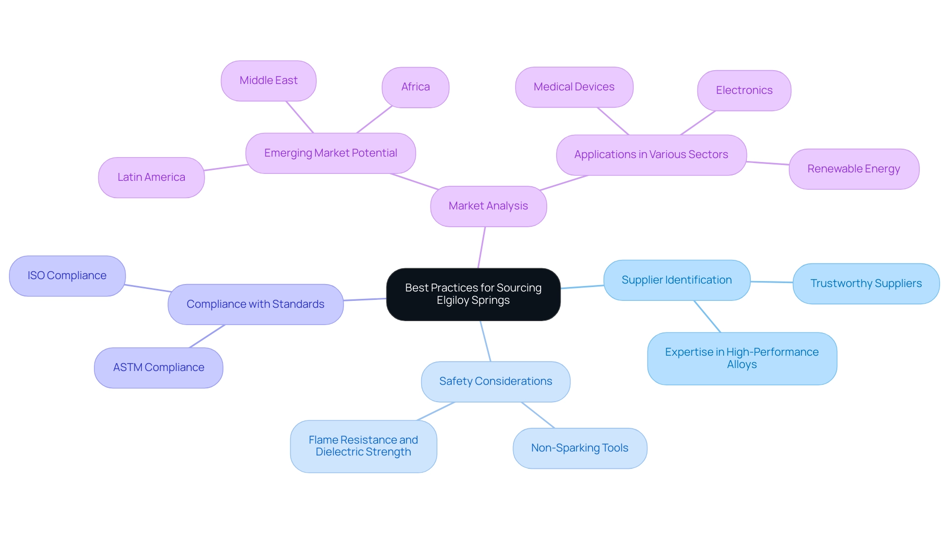 The central node represents the main topic, with branches indicating key practices and sub-branches detailing specific aspects related to each practice.