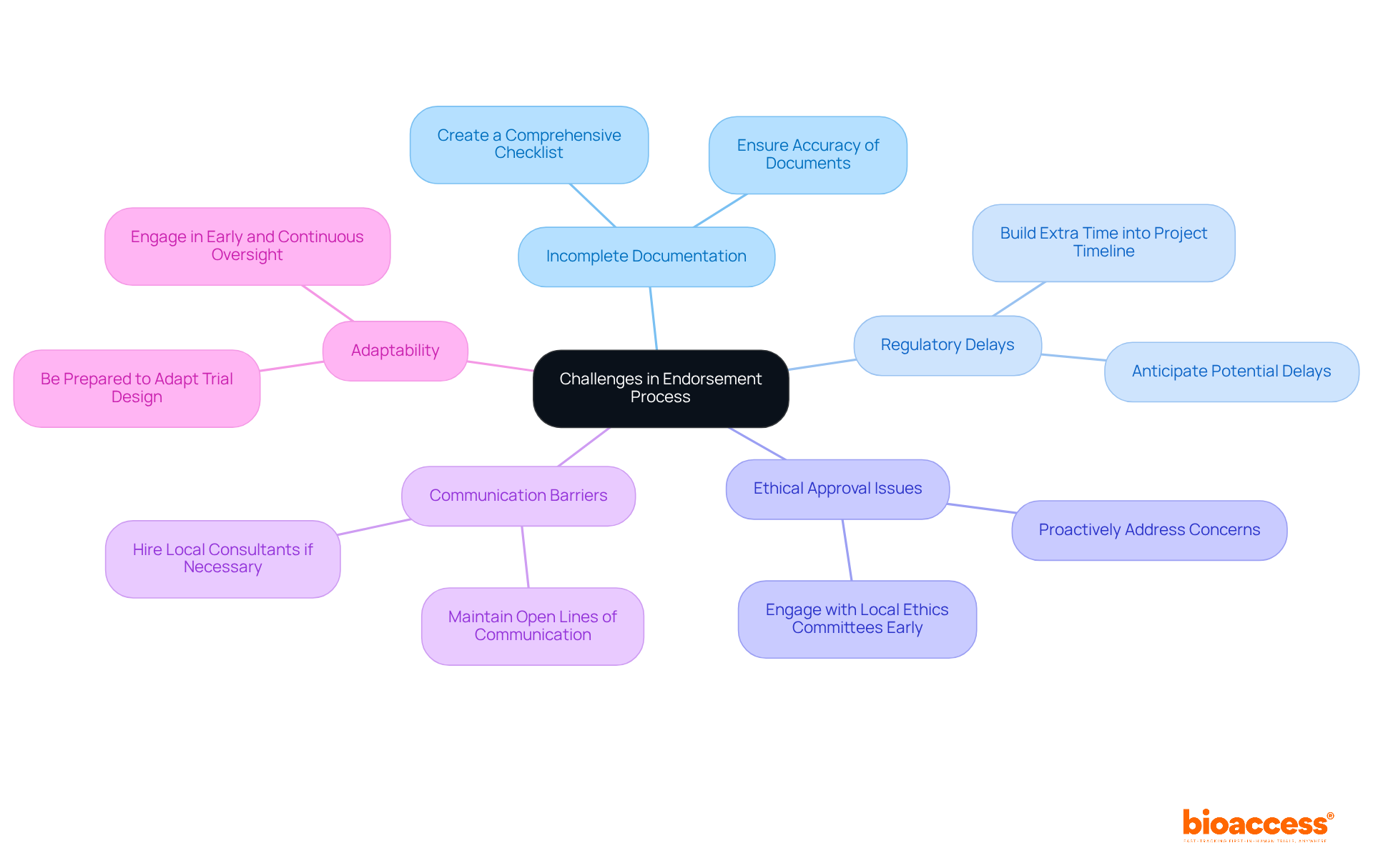 The central node represents the main topic, while the branches show specific challenges. Each sub-branch outlines strategies to overcome those challenges, helping you see how to tackle each issue effectively.