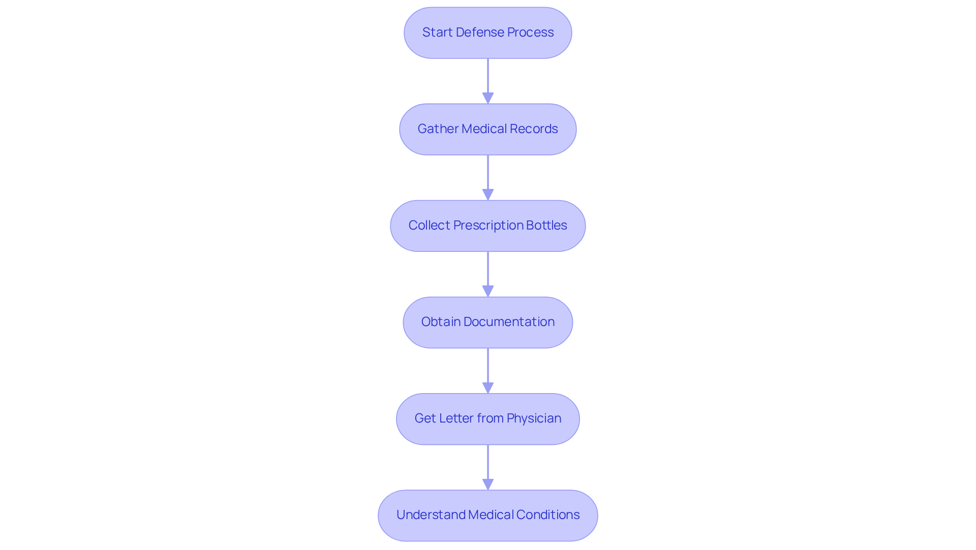 Follow the arrows to see the steps you need to take to build your defense against DWI charges. Each box represents an important action that helps prove you used your medication as prescribed.