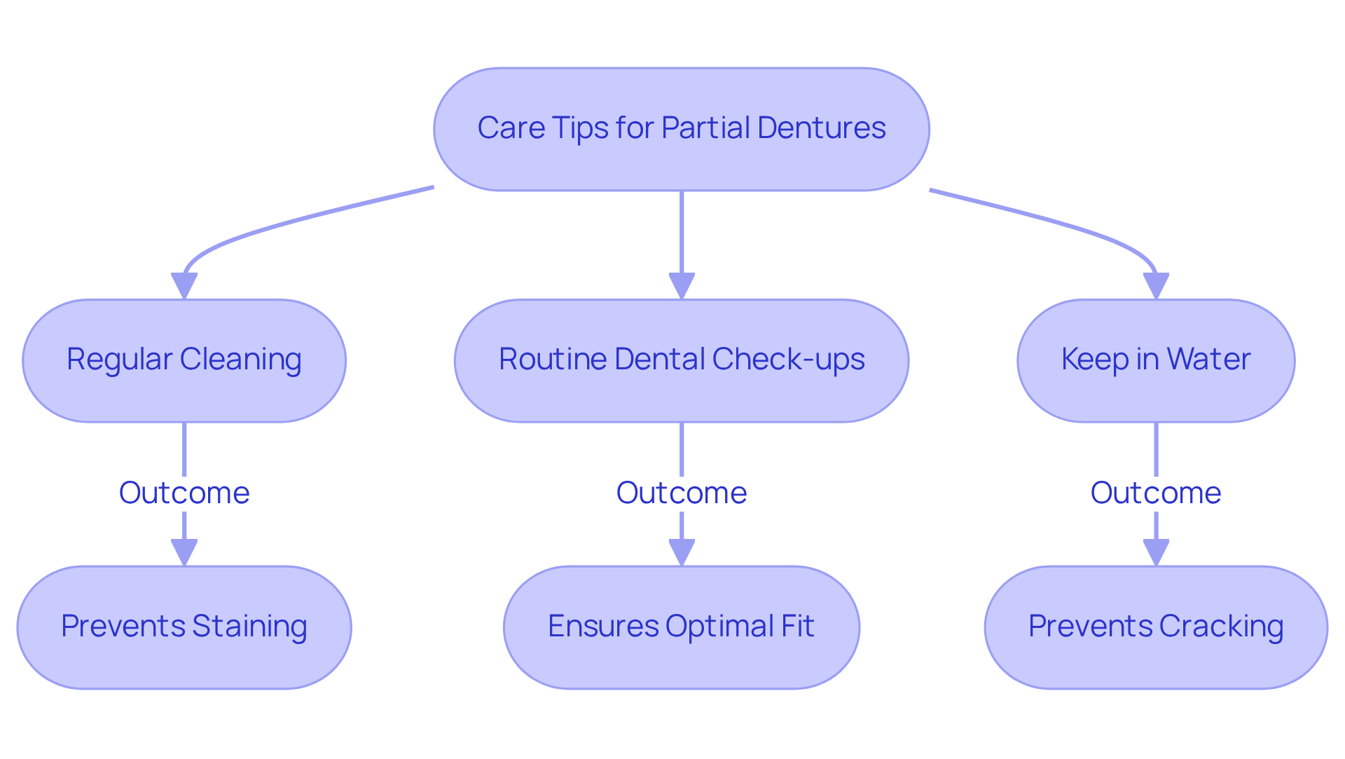 This flowchart starts with care routines at the top. Each tip branches out to show the positive outcomes, like comfort and longevity. Follow the arrows to understand how proper care leads to health benefits.