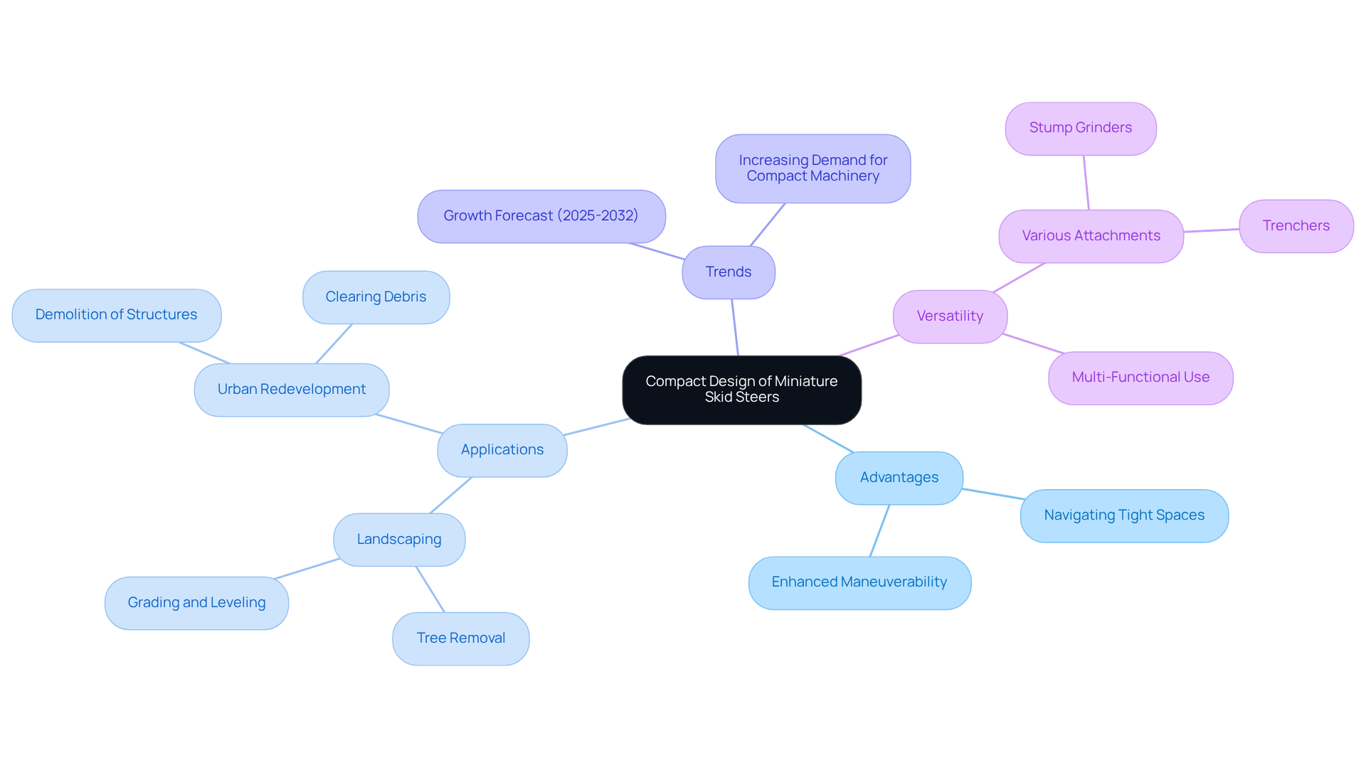 This mindmap starts with the main idea of compact design at the center. Each branch represents a different aspect of how miniature skid steers are beneficial, with sub-branches providing specific examples and trends. Follow the branches to explore how these machines excel in tight spaces and their growing importance in urban settings.
