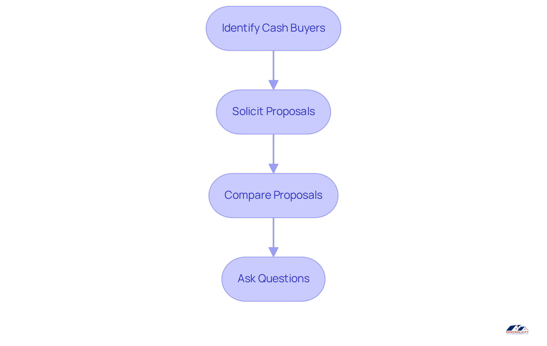 Each box in the flowchart represents a step in the process of selling your house for cash. Follow the arrows to see the order of actions, from finding buyers to making a decision on the best offer. Each box in the flowchart represents a step in the process of selling your house for cash. Follow the arrows to see the order of actions, from finding buyers to making a decision on the best offer.