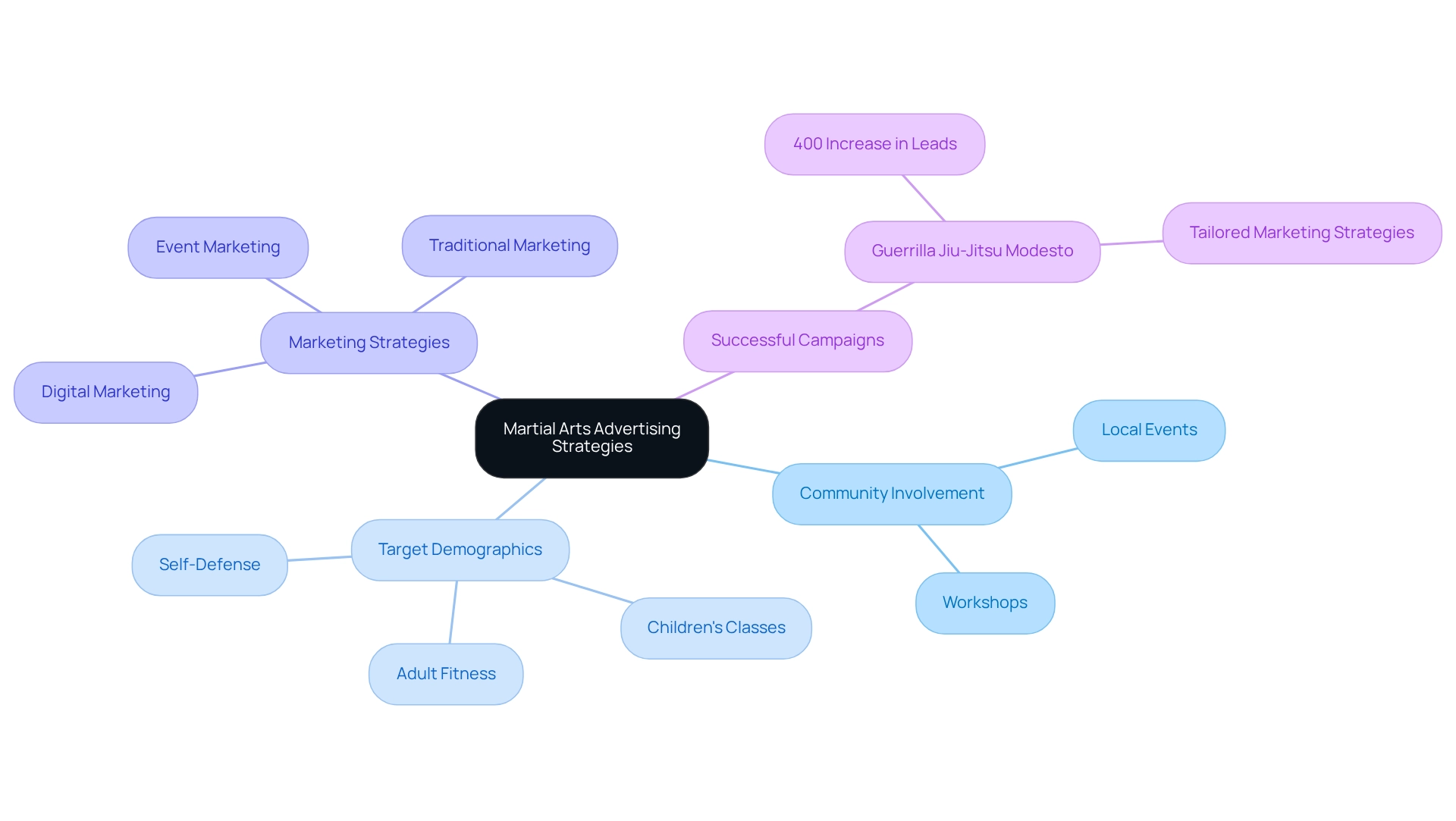The central node represents the overall advertising strategy, while branches denote key areas like community involvement and target demographics, with subcategories detailing specific strategies. The central node represents the overall advertising strategy, while branches denote key areas like community involvement and target demographics, with subcategories detailing specific strategies.
