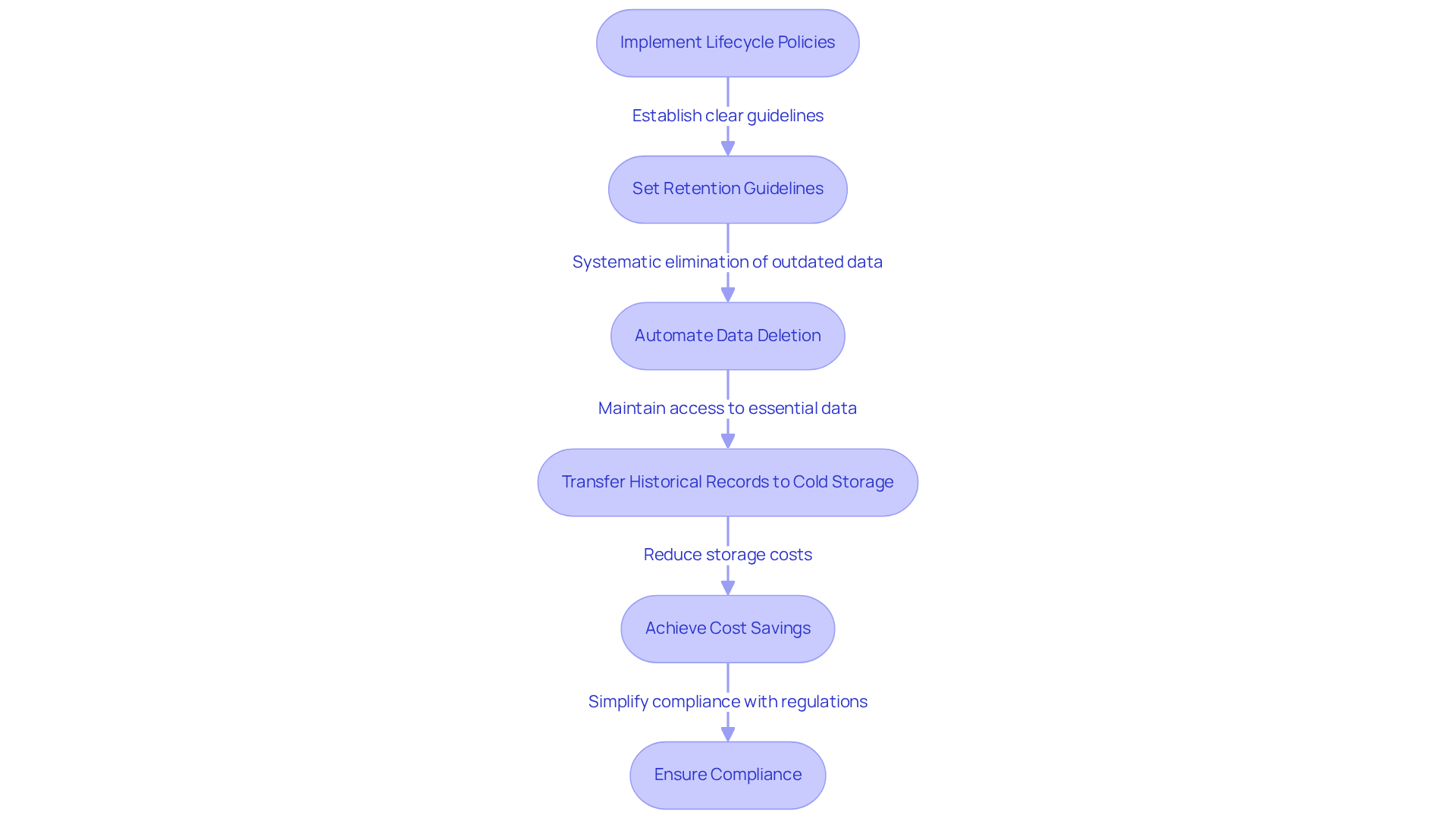 Follow the arrows to see how lifecycle policies help manage data efficiently - from setting guidelines to saving costs and ensuring compliance. Follow the arrows to see how lifecycle policies help manage data efficiently - from setting guidelines to saving costs and ensuring compliance.
