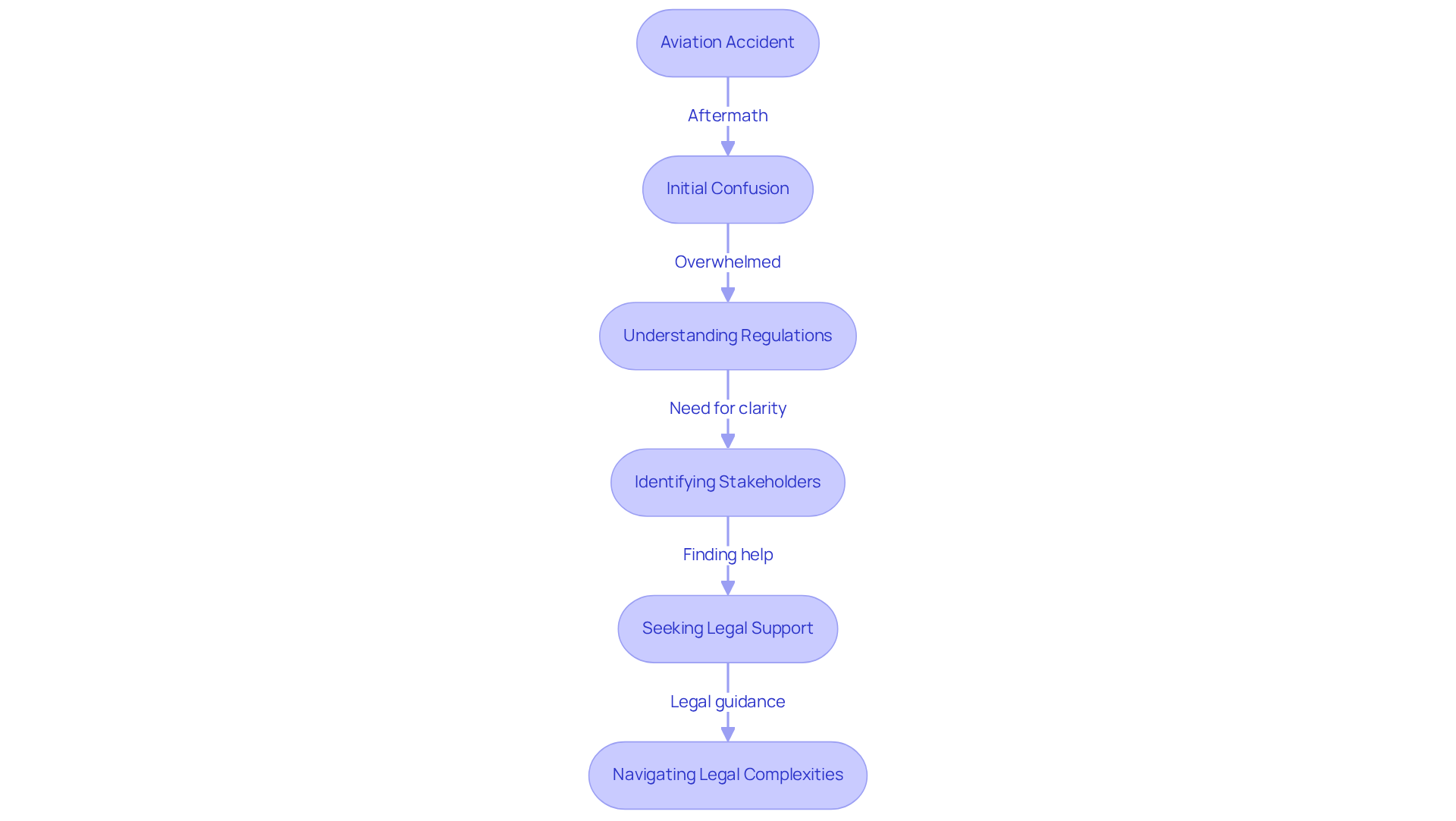 This flowchart outlines the journey after an aviation accident. Start at the top with the accident, then follow the arrows through the stages of confusion, understanding regulations, identifying involved parties, seeking legal help, and navigating the complexities of the case. Each step is crucial for finding the right support and achieving justice.