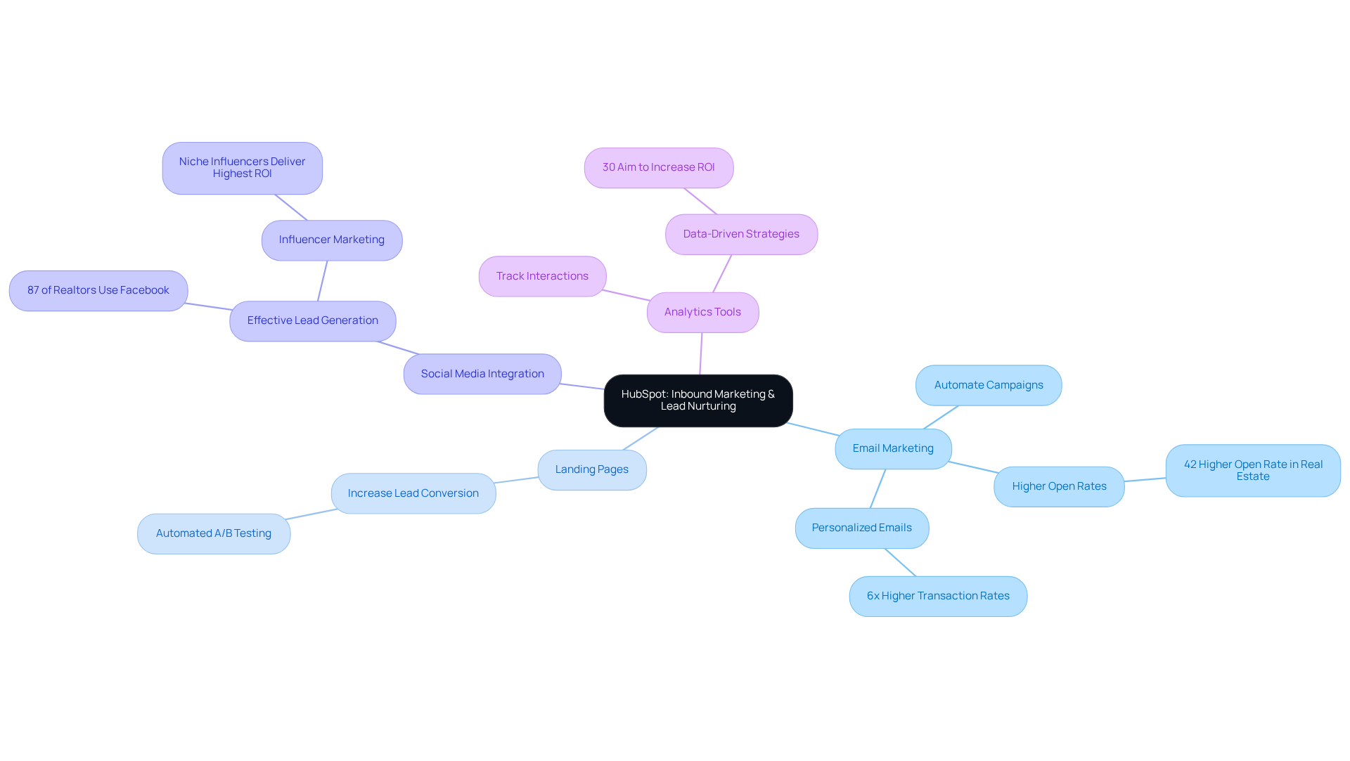 The center represents HubSpot's overall capabilities, while the branches show specific features that help agents attract and engage customers. Each sub-branch highlights how these features contribute to successful marketing strategies.