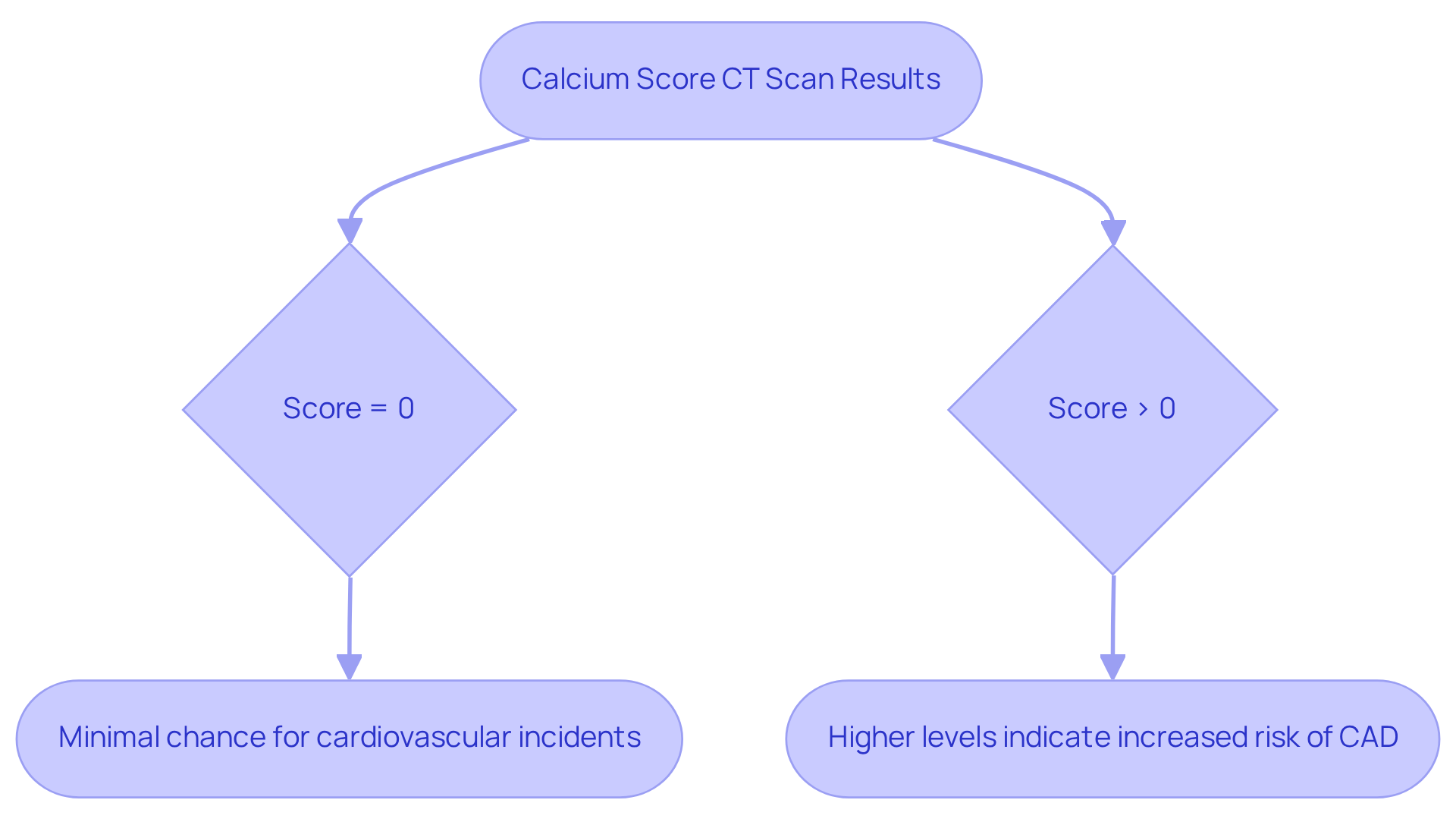 This flowchart helps you understand what your calcium score means. A score of zero suggests you're at low risk for heart issues, while higher scores indicate a greater risk. Follow the arrows to see how the results guide your health assessment.