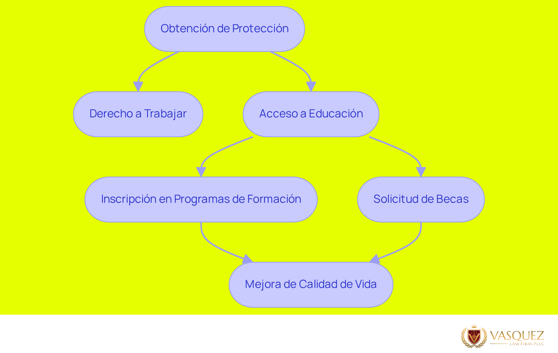 Cada cuadro representa un paso en el proceso de integración de los inmigrantes. Sigue las flechas para ver cómo cada oportunidad se conecta y contribuye a un futuro mejor. Cada cuadro representa un paso en el proceso de integración de los inmigrantes. Sigue las flechas para ver cómo cada oportunidad se conecta y contribuye a un futuro mejor.
