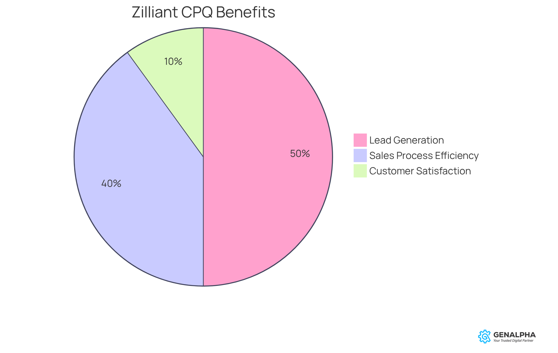 Each segment shows a key benefit of using Zilliant CPQ - the larger the segment, the more significant the impact on sales outcomes.