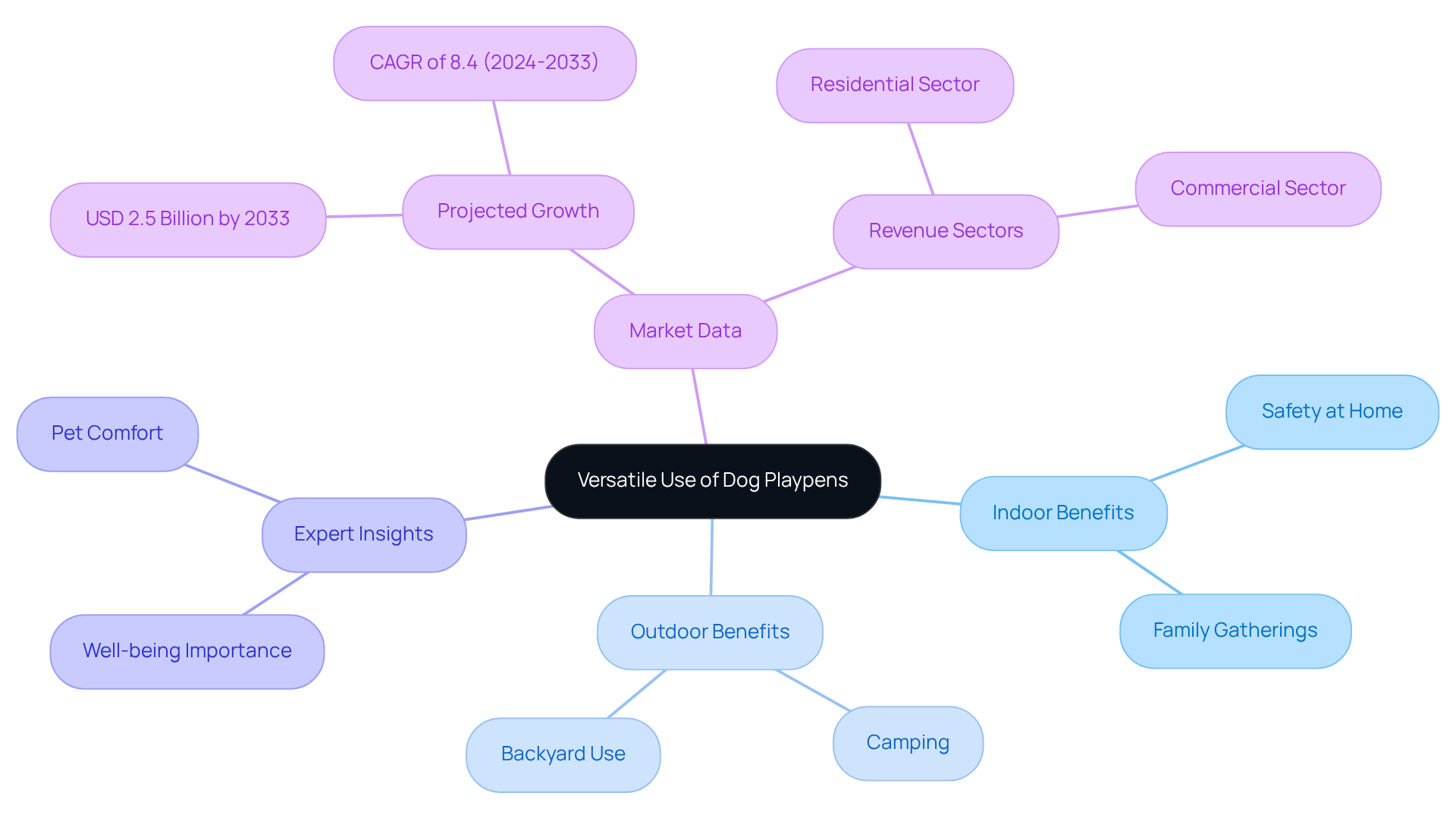 Start at the center with the main topic of dog playpens, then follow the branches to explore how they benefit pets both indoors and outdoors, what experts say about them, and the market trends that underscore their importance.