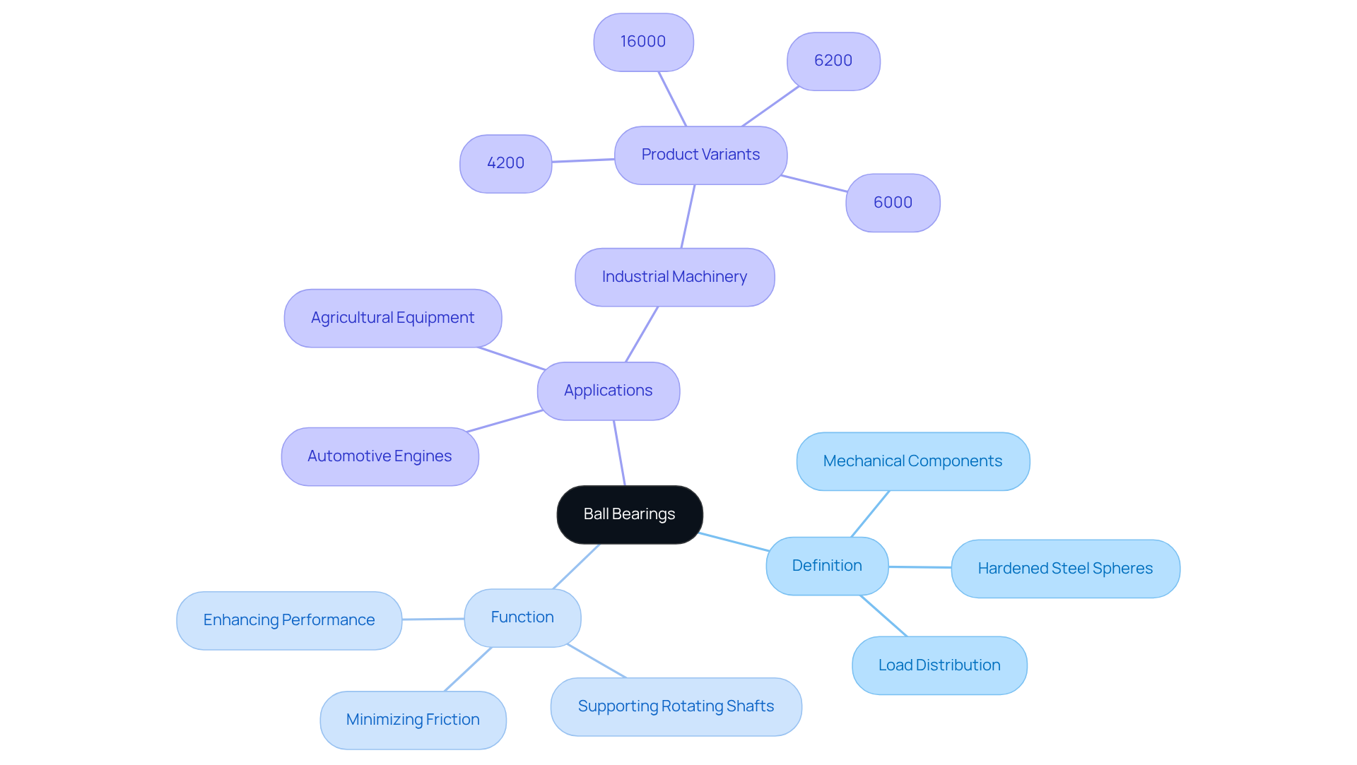 Start at the center with the concept of ball bearings, then explore their definition, function, and various applications. Each branch leads to more specific details, helping you understand how these components fit into different machinery.