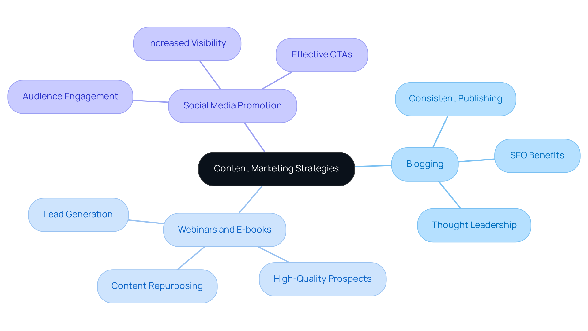 The center represents the overall goal of content marketing, while the branches illustrate specific strategies. Each sub-branch highlights the key actions or benefits related to each strategy, helping you understand how they all connect.