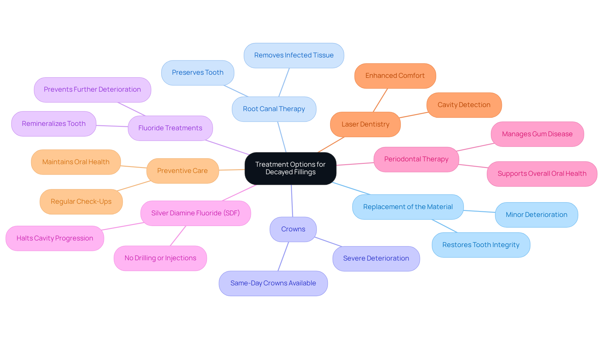 This mindmap shows various ways to treat decayed fillings. Start at the center with the main topic, then follow the branches to see each treatment option and what it involves. Each color represents a different treatment, making it easy to understand your choices.