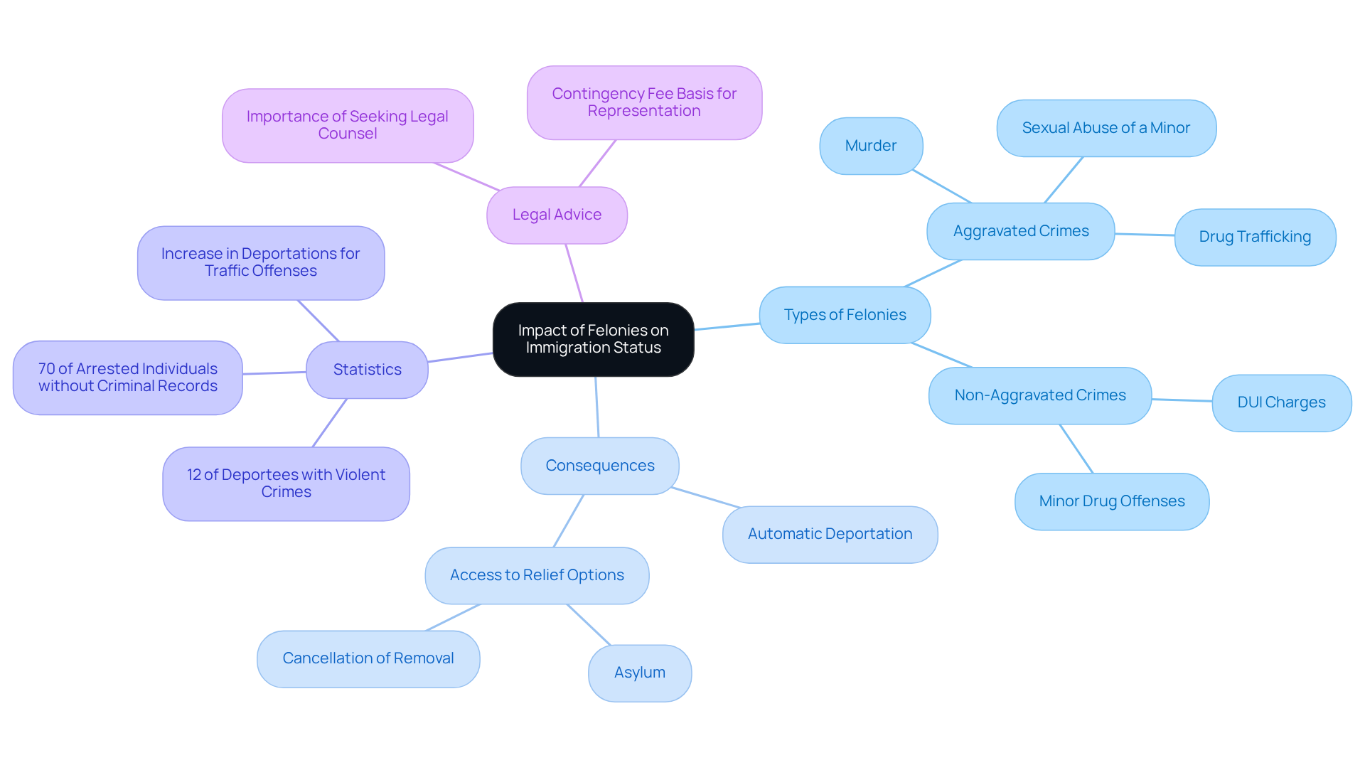 The central node represents the main topic, while branches show different aspects of how felony convictions affect immigration. Each color-coded branch helps you see the relationships and consequences clearly. The central node represents the main topic, while branches show different aspects of how felony convictions affect immigration. Each color-coded branch helps you see the relationships and consequences clearly.