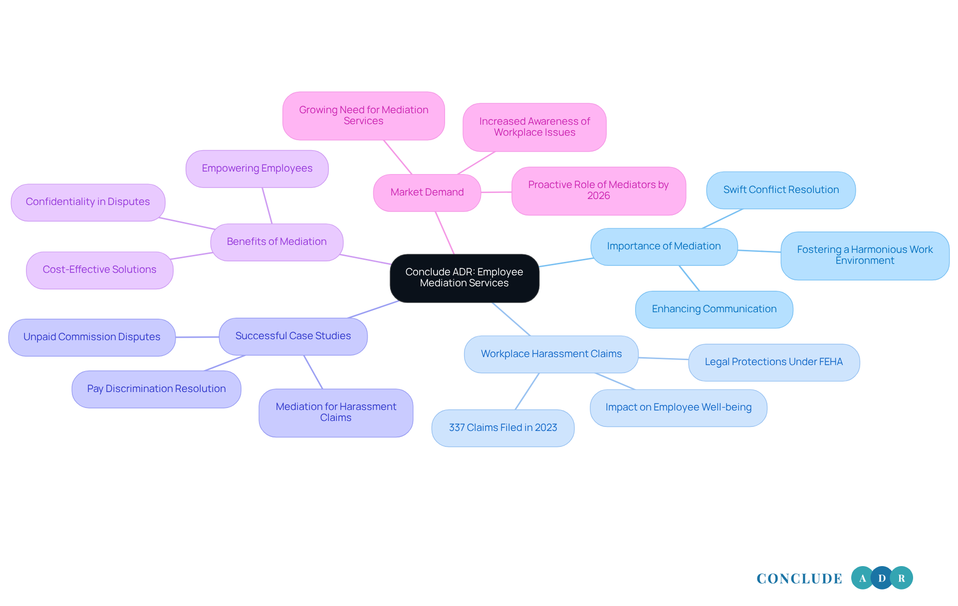 The central node represents the main topic of employee mediation services, while the branches show related themes and details. Follow the branches to explore how each aspect contributes to effective conflict resolution.