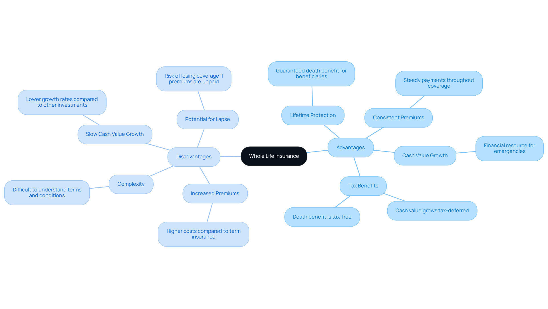 The central node represents whole life insurance, with branches showing its pros and cons. Each advantage and disadvantage is a sub-point that provides more detail, helping you understand the full picture.