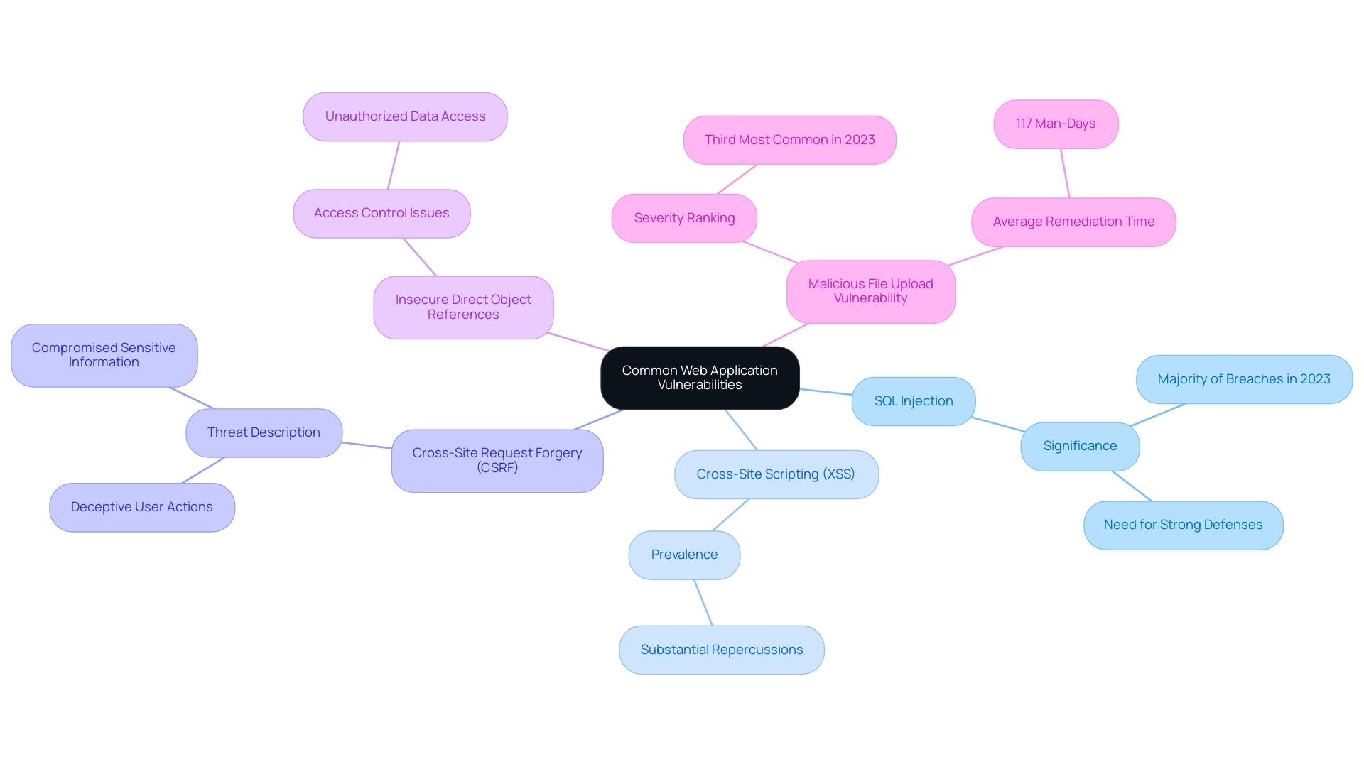 Each branch represents a specific vulnerability, with details included to explain the implications and risks associated with them.