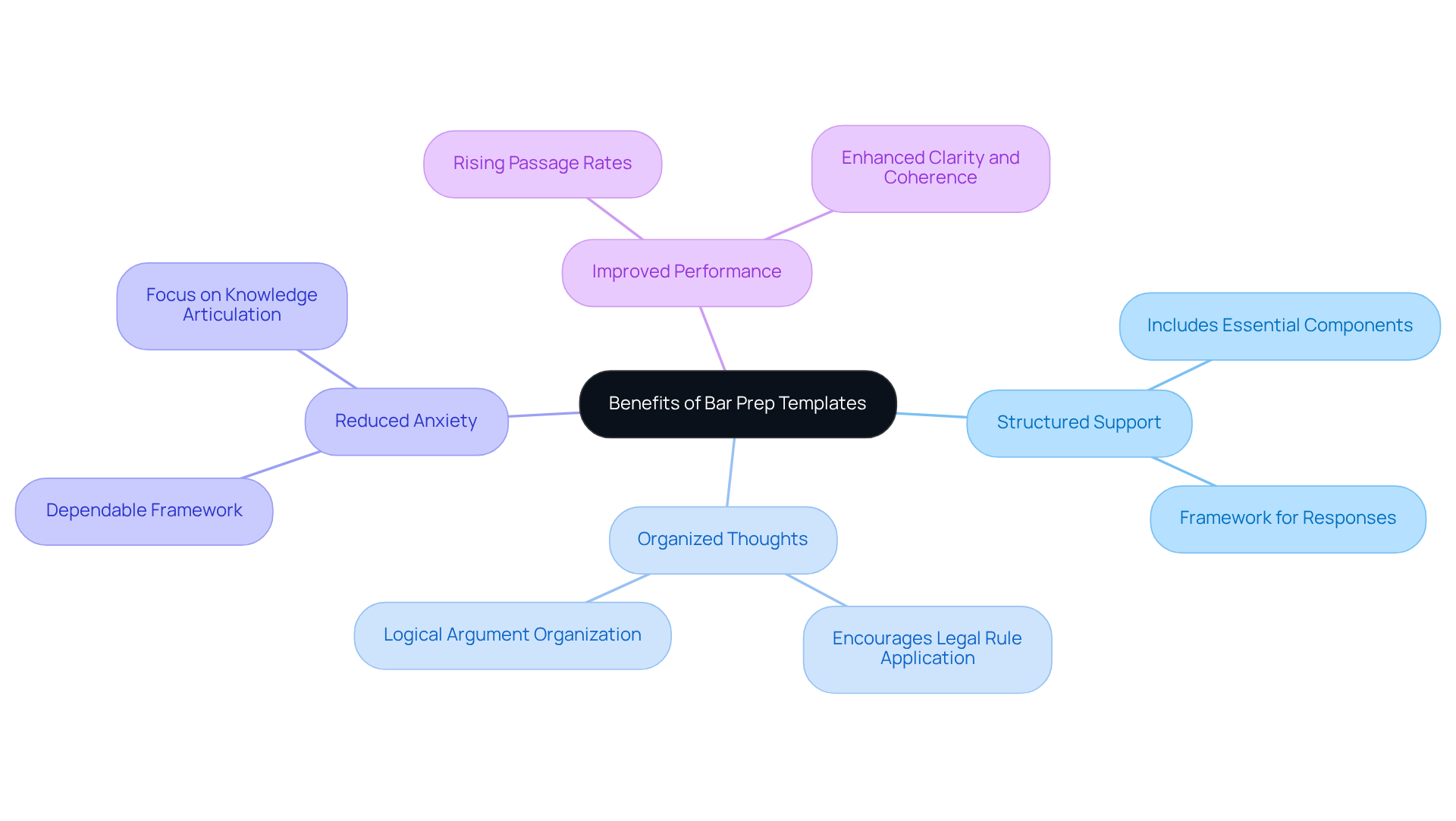 This mindmap illustrates how bar prep templates can help students. Each branch represents a key benefit, and the sub-branches provide more details. Follow the branches to see how these templates can support your study and exam performance.