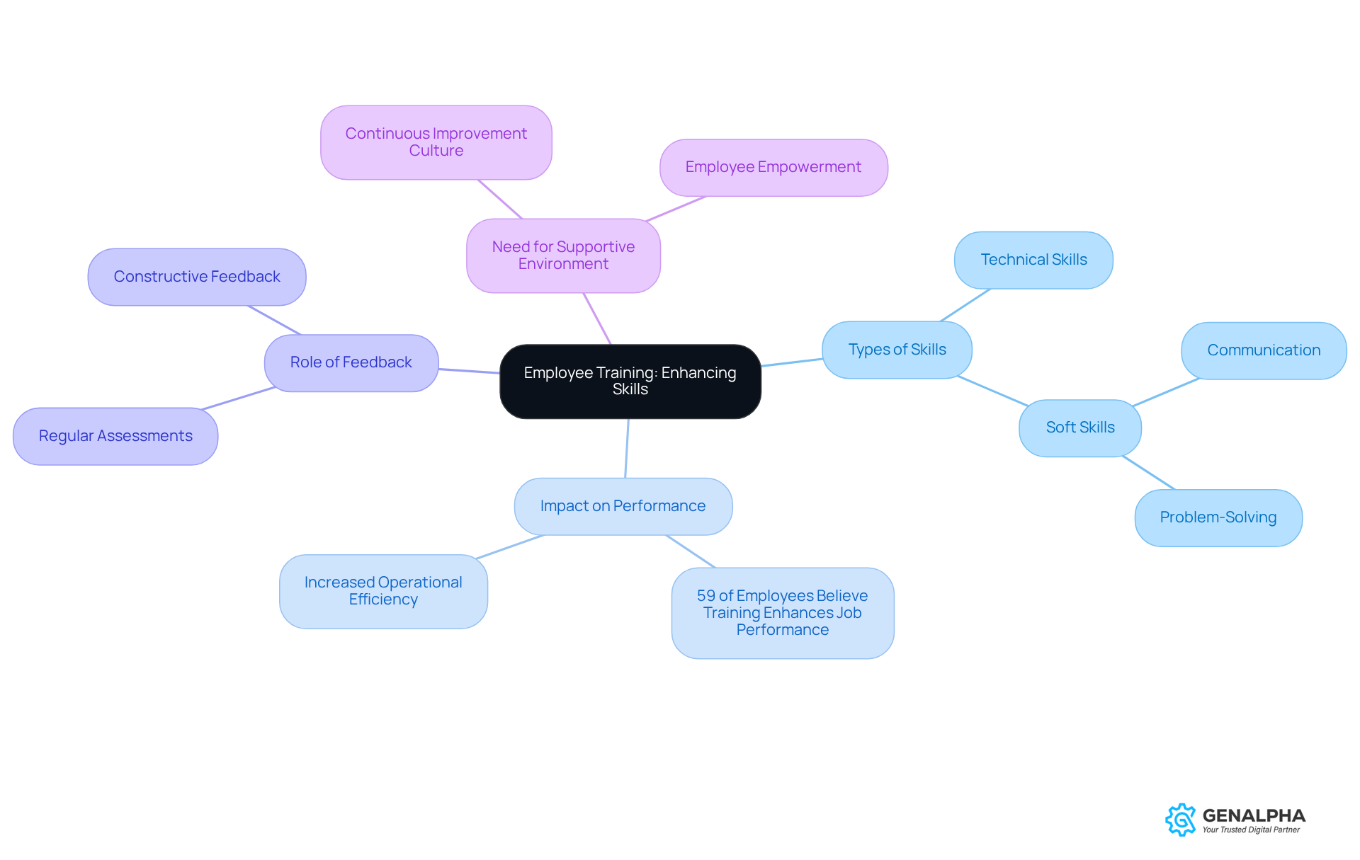 At the center is the focus on training, branching out into various aspects like skills and impacts. Follow the branches to understand how training can improve employee performance and operational efficiency.