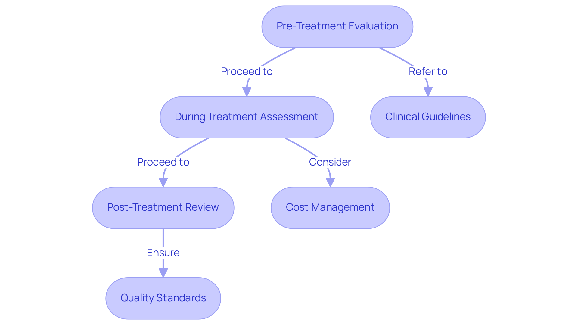 Each box represents a stage in the utilization review process. Follow the arrows to see how the evaluation of healthcare services flows from pre-treatment to post-treatment, ensuring quality and efficiency.