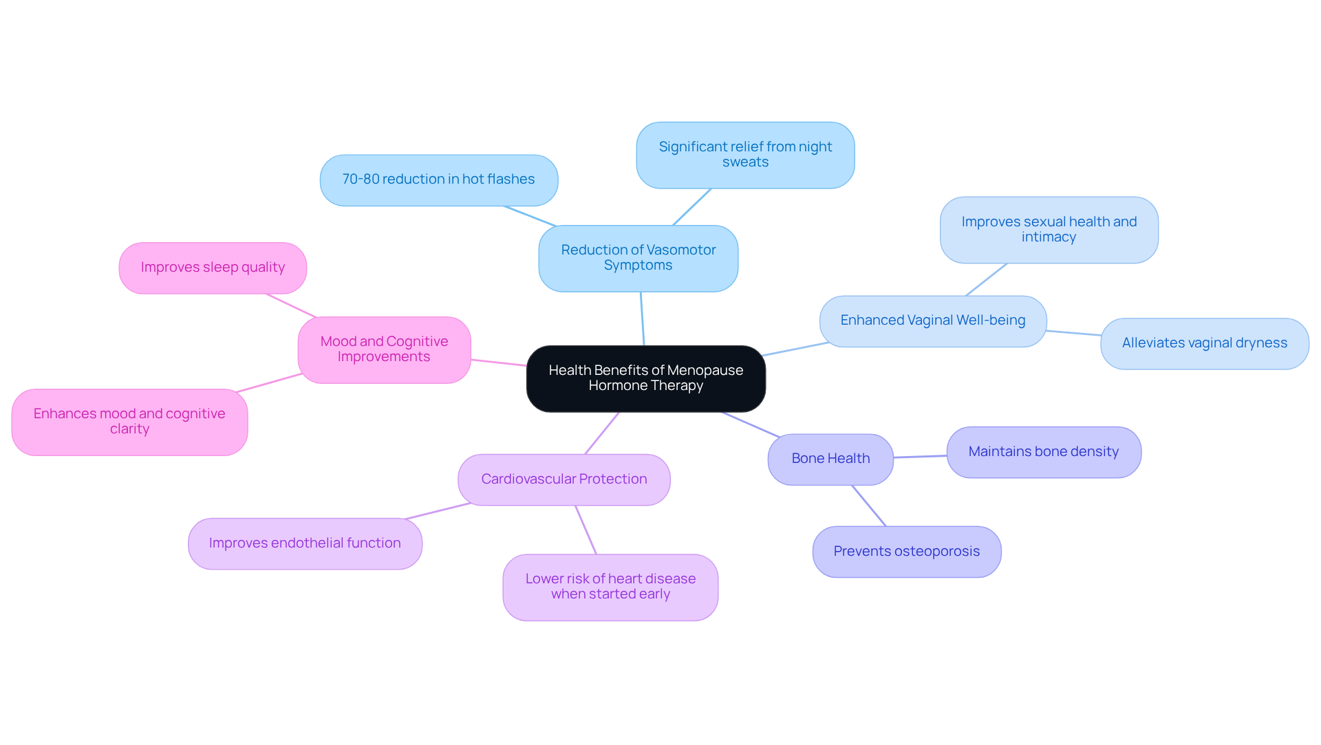 This mindmap illustrates the various health benefits of menopause hormone therapy. Start at the center with the main topic, then follow the branches to explore each specific benefit and its details. Each color-coded branch represents a different advantage, making it easy to see how MHT can improve various aspects of health during menopause.