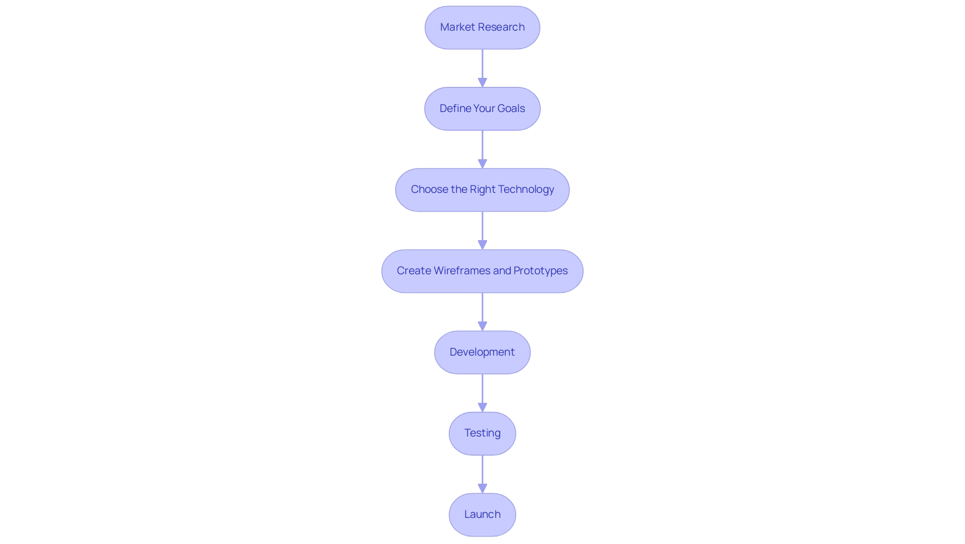 Each box represents a step in the app development process, and the arrows indicate the sequential flow between steps.