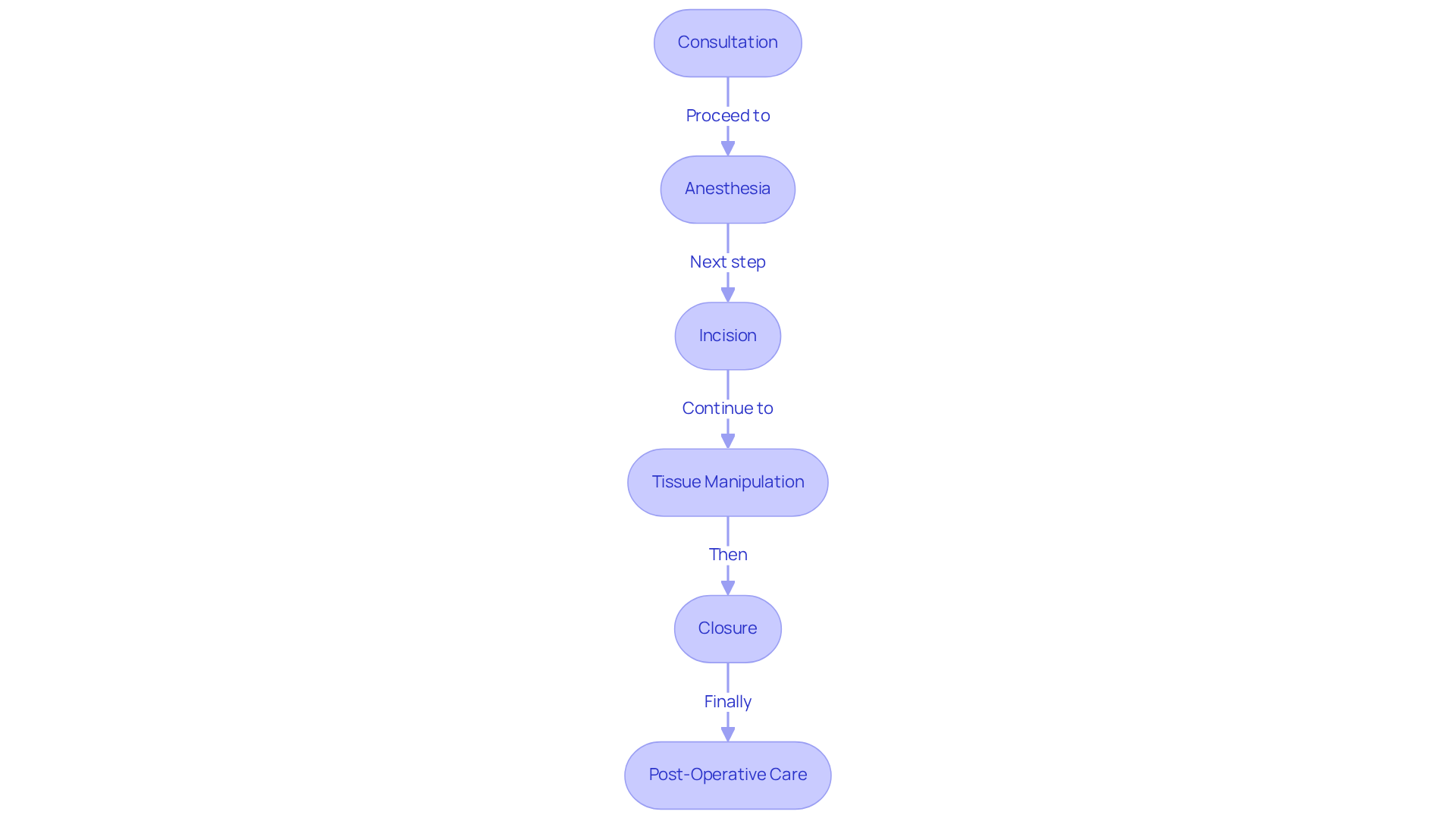 Each box represents a step in the fox eye lift surgery. Follow the arrows to see how the process unfolds from consultation to post-operative care, ensuring you understand what to expect at each stage. Each box represents a step in the fox eye lift surgery. Follow the arrows to see how the process unfolds from consultation to post-operative care, ensuring you understand what to expect at each stage.