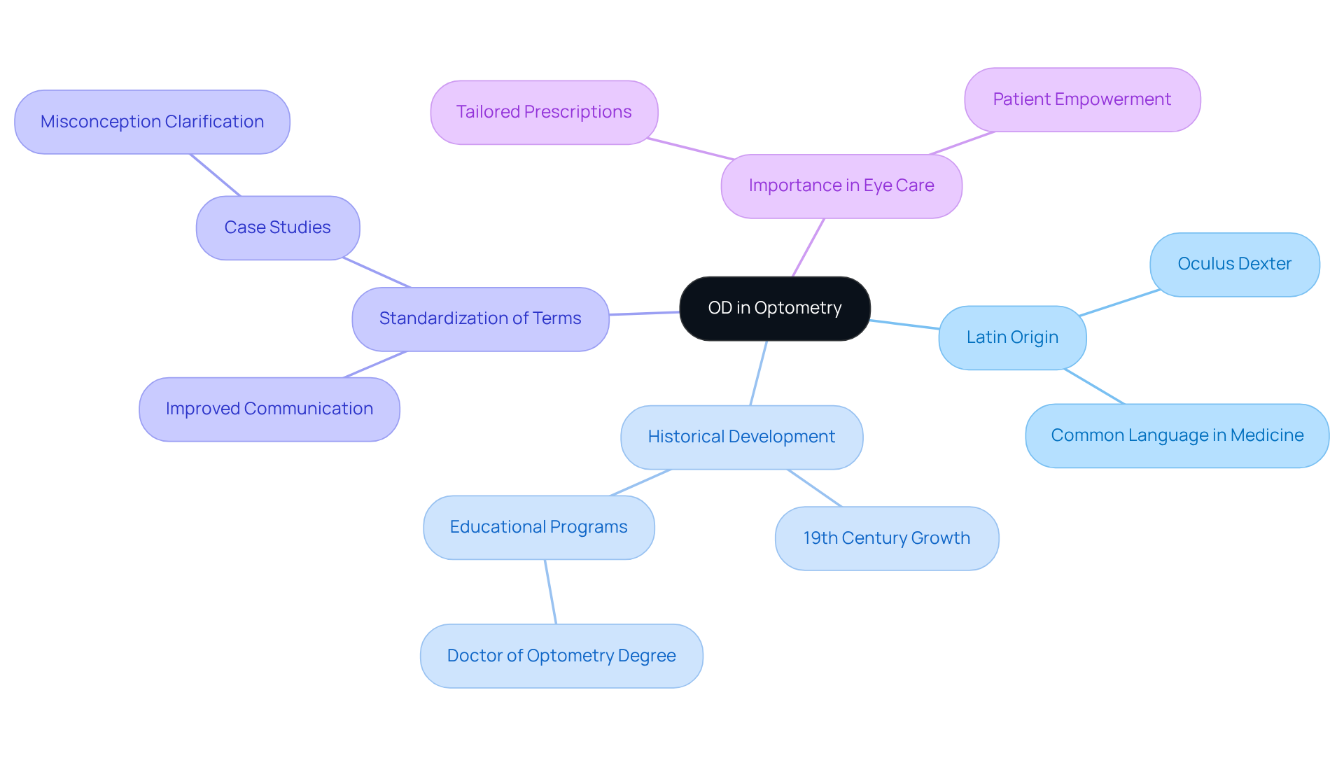 The central node represents the term 'OD'. Branches show related topics: its Latin roots, historical development, standardization efforts, and its significance in eye care. Follow the branches to explore how each topic connects to the central idea. The central node represents the term 'OD'. Branches show related topics: its Latin roots, historical development, standardization efforts, and its significance in eye care. Follow the branches to explore how each topic connects to the central idea.