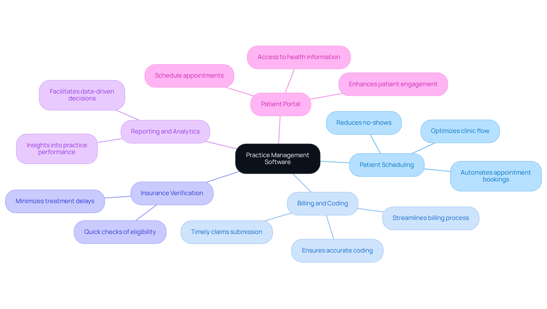 The central node represents the software, while the branches show the main features. Each feature has a brief description to explain its importance and functionality.