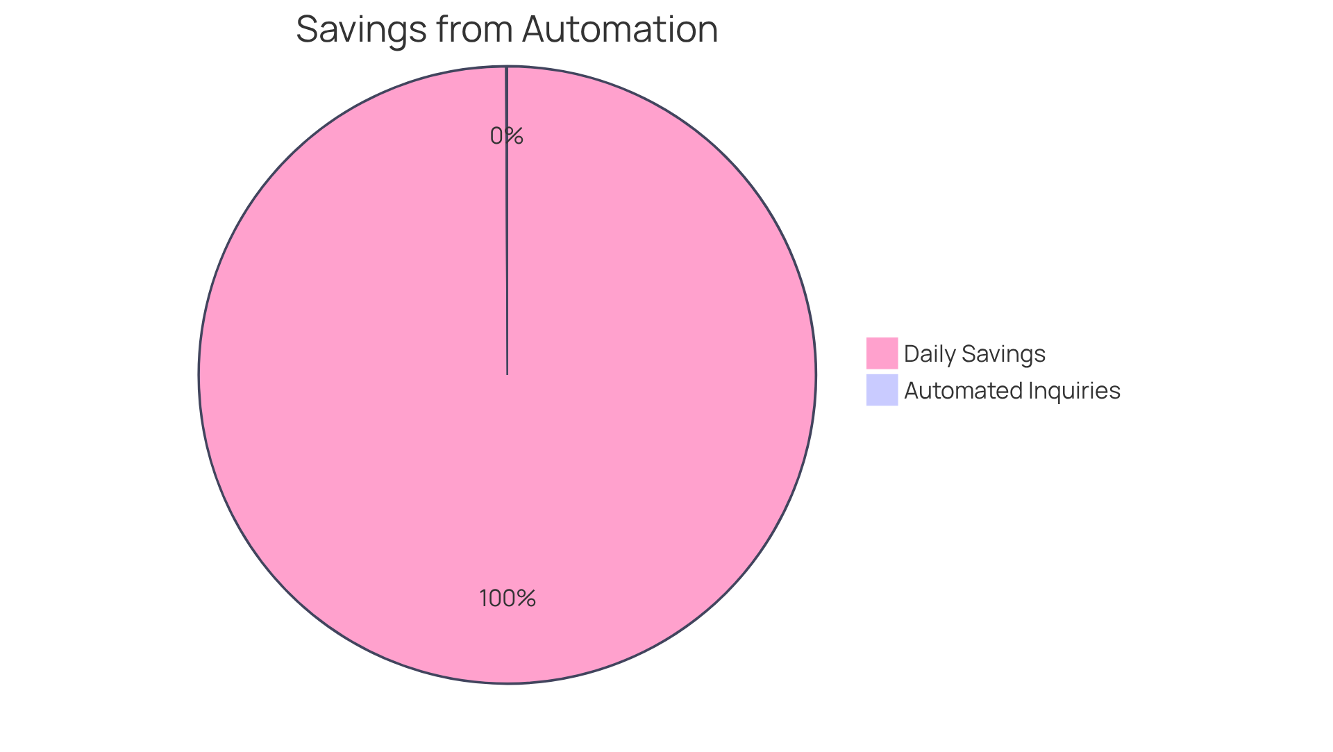 The green slice shows the daily savings achieved through automation, while the blue slice represents the portion of inquiries that are automated. Together, they illustrate how Freshdesk enhances efficiency and reduces costs.