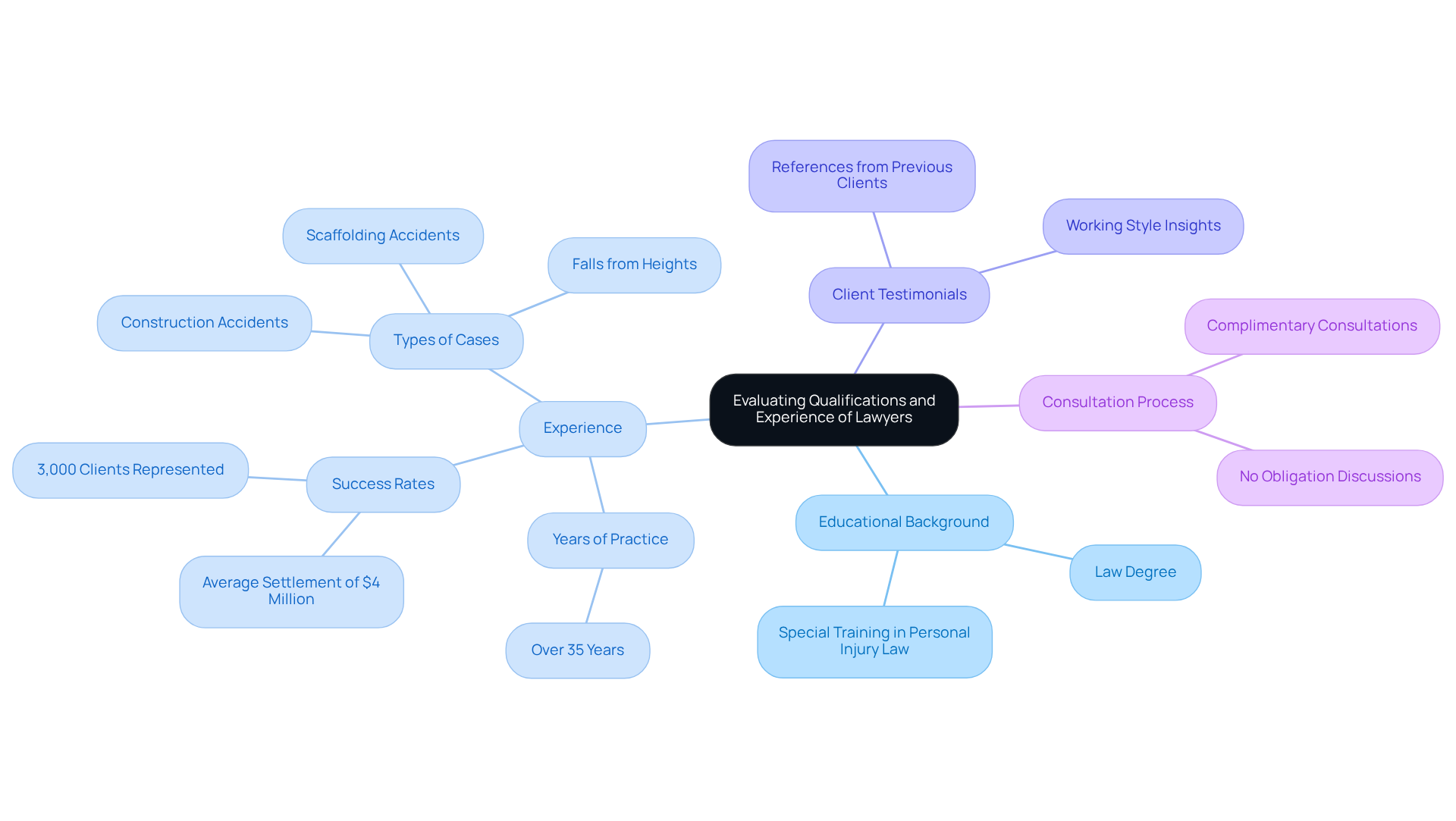 Start at the center with the main topic of evaluating lawyers. Follow the branches to explore different criteria like education, experience, and client feedback. Each branch leads to more specific details, helping you understand what to look for when choosing the right attorney.