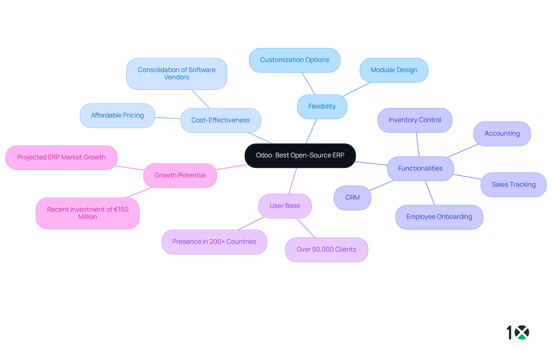 The central node represents Odoo, with branches illustrating its key benefits and features. Each branch captures a different aspect of Odoo, showing how they contribute to its effectiveness as an ERP solution.