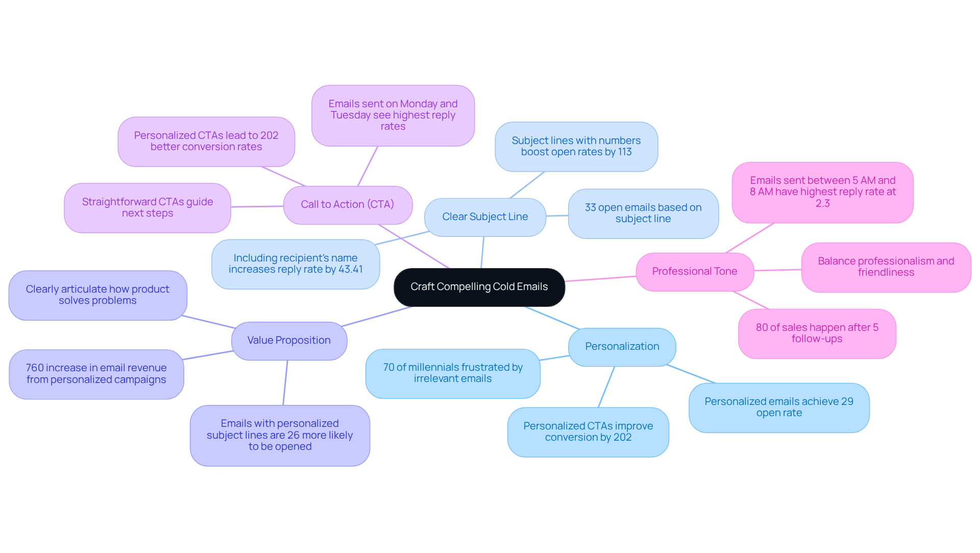 The central idea is about crafting effective cold emails. Each branch represents a key element that contributes to this goal, with additional details or statistics to support each point.