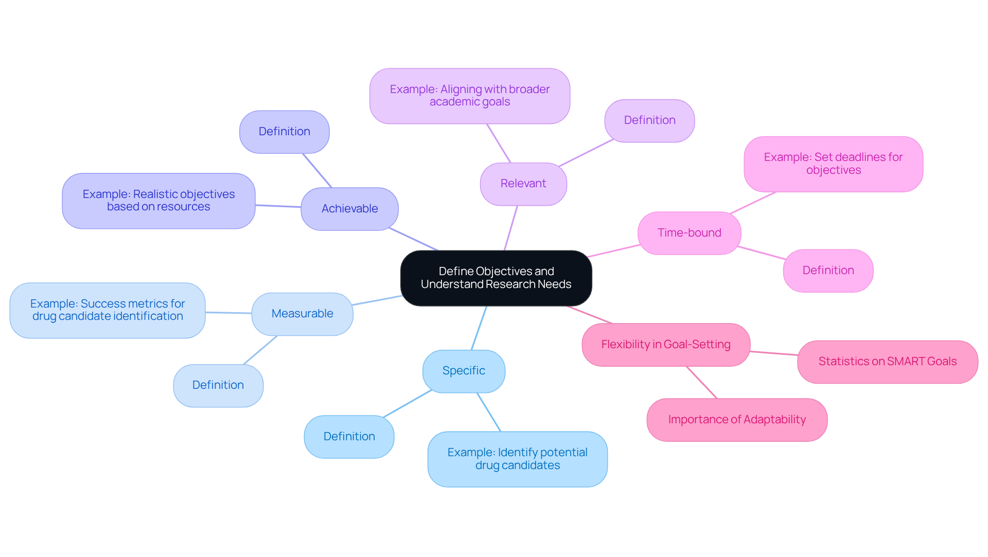 The central node represents the main goal of defining objectives. Each branch represents a SMART criterion, with further details provided in the sub-branches. This layout helps you see how each criterion contributes to setting effective research objectives.
