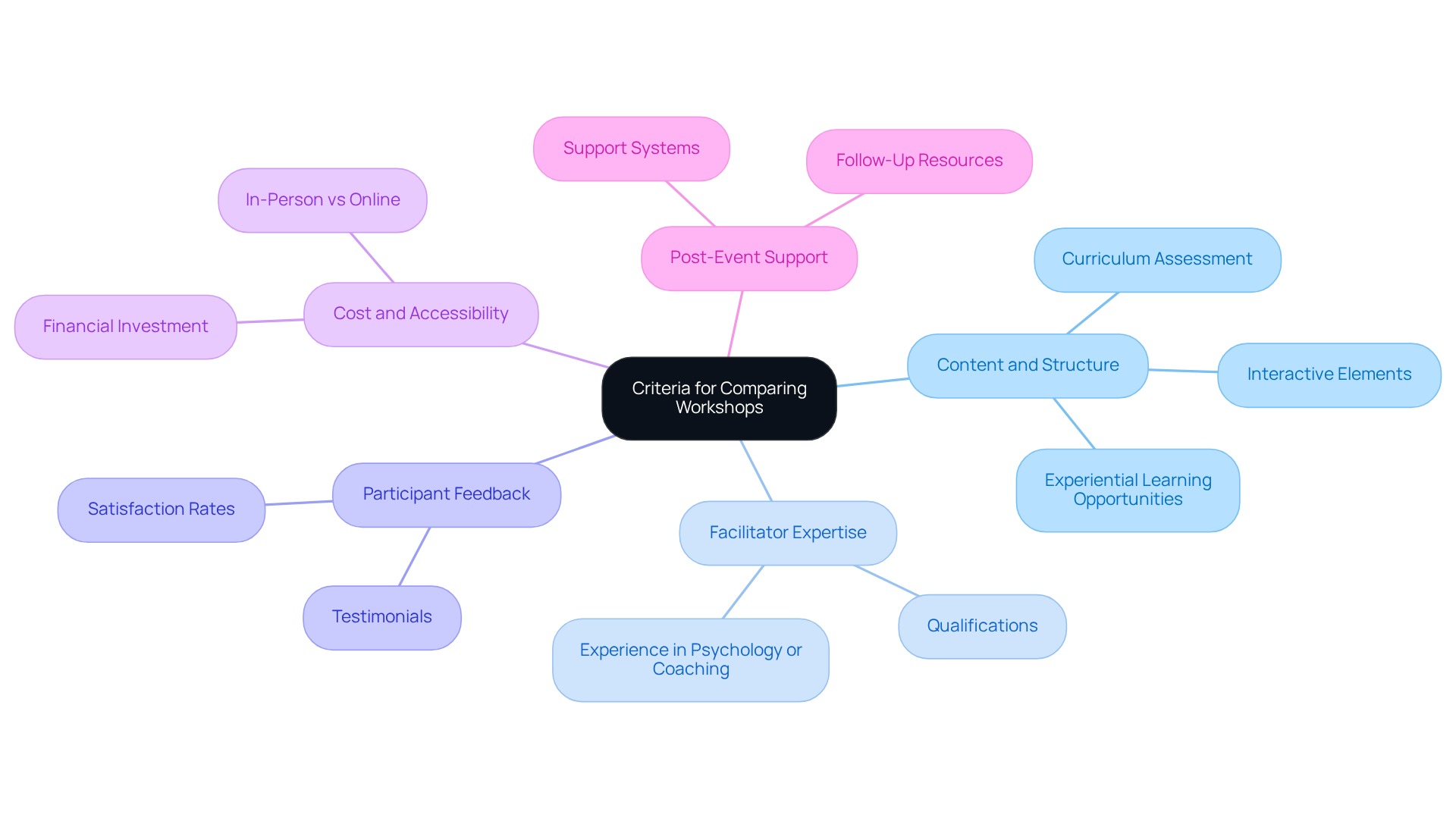 The central node represents the main theme. Each branch highlights a key criterion for evaluating workshops, helping you visualize what to consider when choosing the right one.