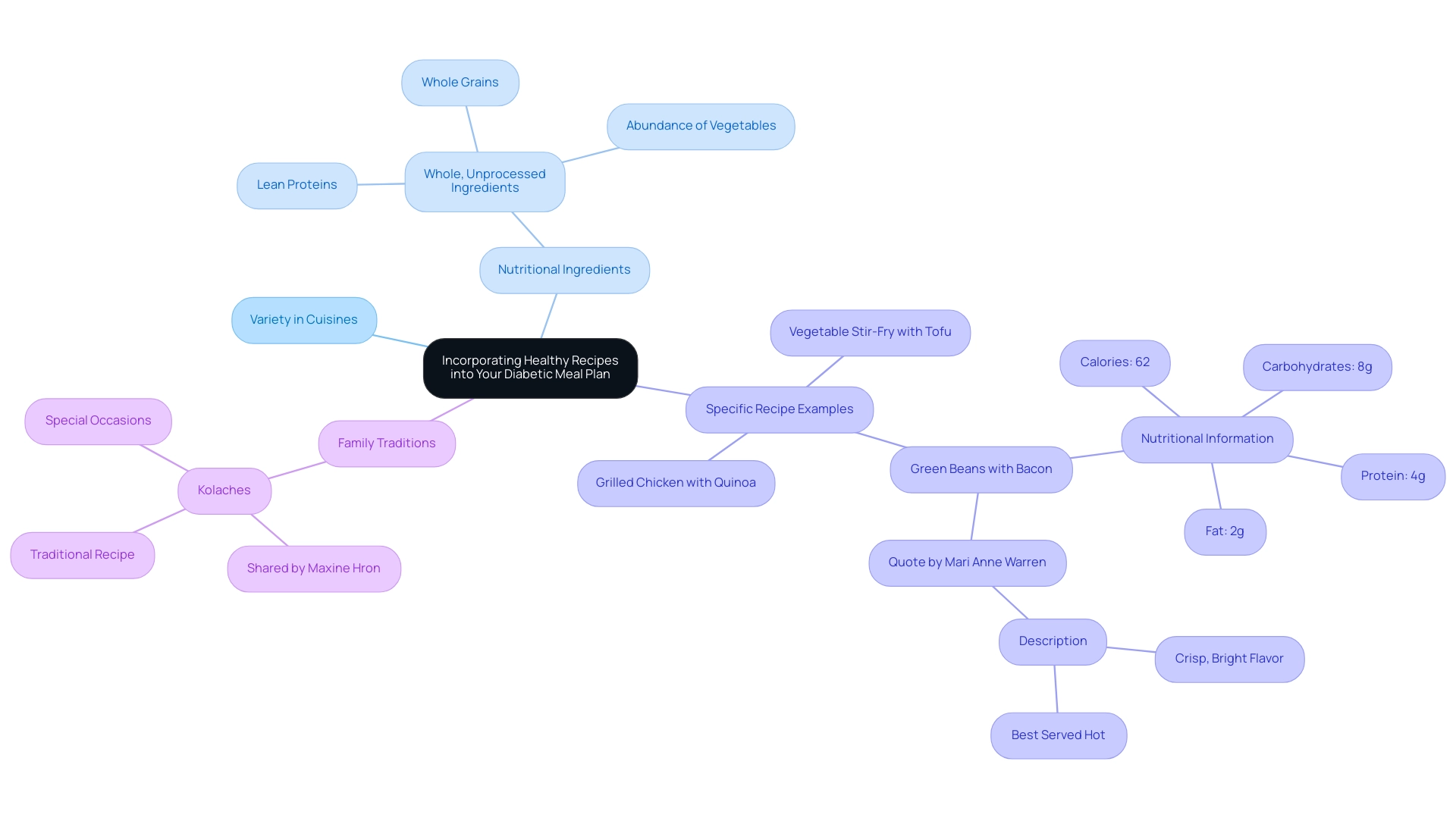 The central node represents the main theme, with branches indicating key aspects such as recipe variety, ingredients, examples, and traditions.