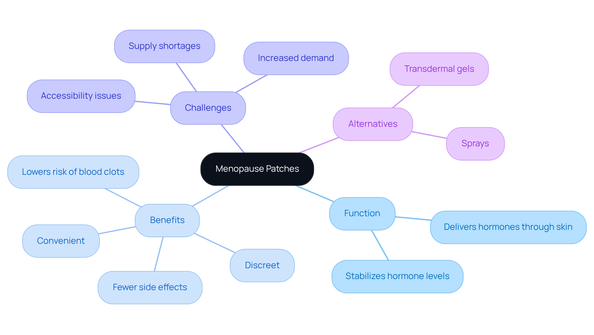 This mindmap starts with menopause patches at the center and branches out to show their functions, benefits, challenges, and alternatives. Each branch highlights key points, making it easy to see how everything connects and understand the overall landscape of menopause management. This mindmap starts with menopause patches at the center and branches out to show their functions, benefits, challenges, and alternatives. Each branch highlights key points, making it easy to see how everything connects and understand the overall landscape of menopause management.
