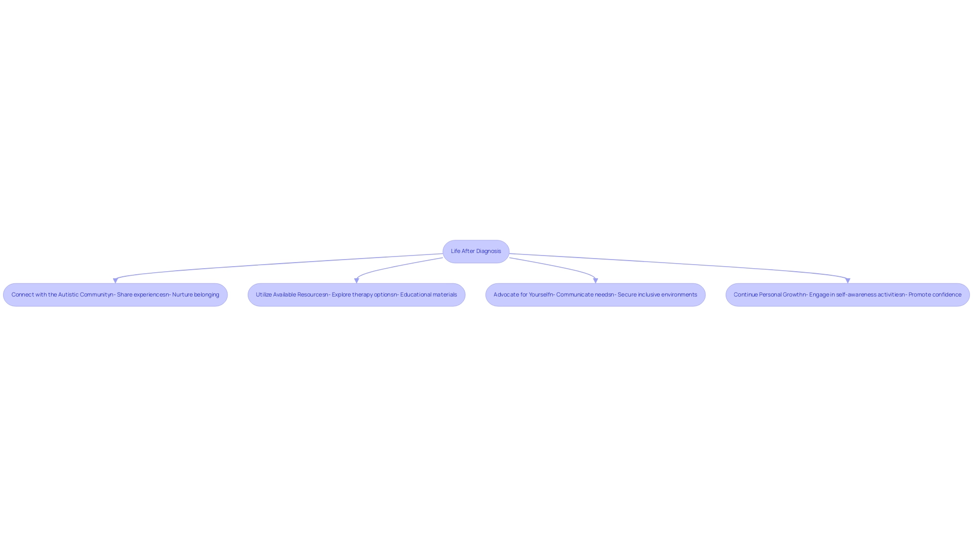 Each box represents a strategy for integrating life post-diagnosis, with arrows indicating the flow and interconnectedness of the strategies.