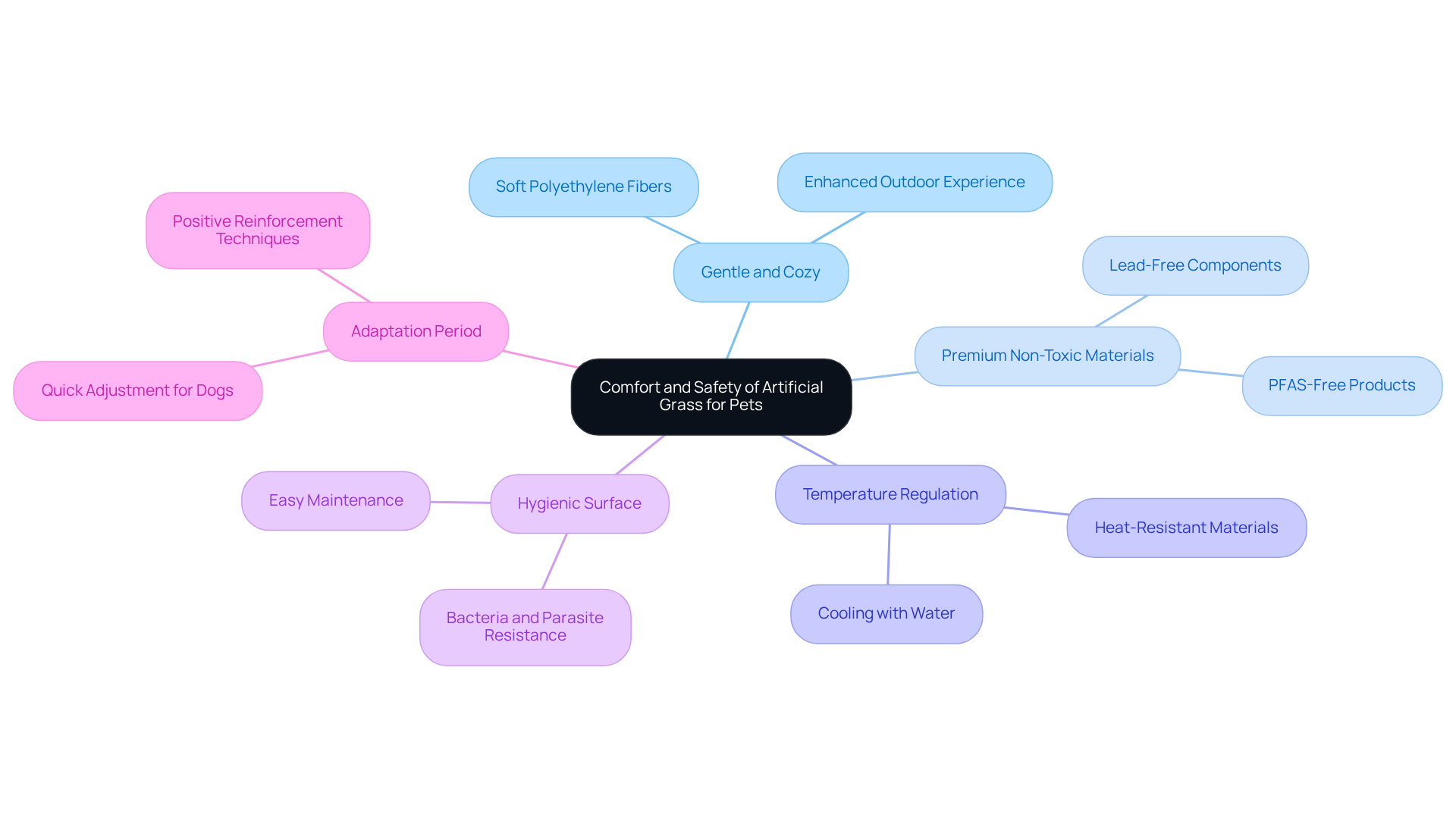 The central node represents the overall theme, while each branch highlights a specific benefit of artificial grass for pets. Follow the branches to explore how each aspect contributes to a safe and enjoyable outdoor experience for your furry friends.