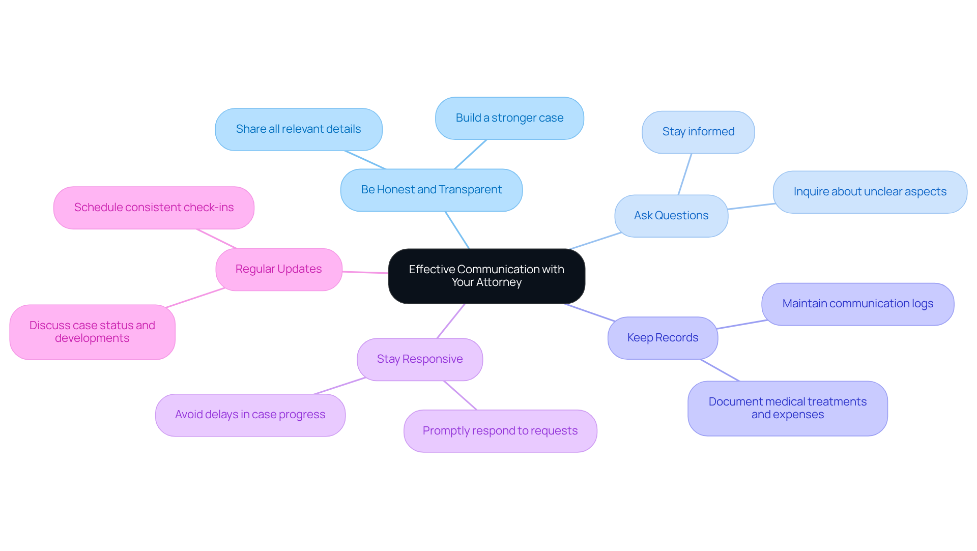 This mindmap shows how to communicate effectively with your attorney. Each branch represents a key strategy, and you can follow the sub-branches for more details on how to implement each practice. The central idea is about enhancing your relationship with your legal representative. This mindmap shows how to communicate effectively with your attorney. Each branch represents a key strategy, and you can follow the sub-branches for more details on how to implement each practice. The central idea is about enhancing your relationship with your legal representative.