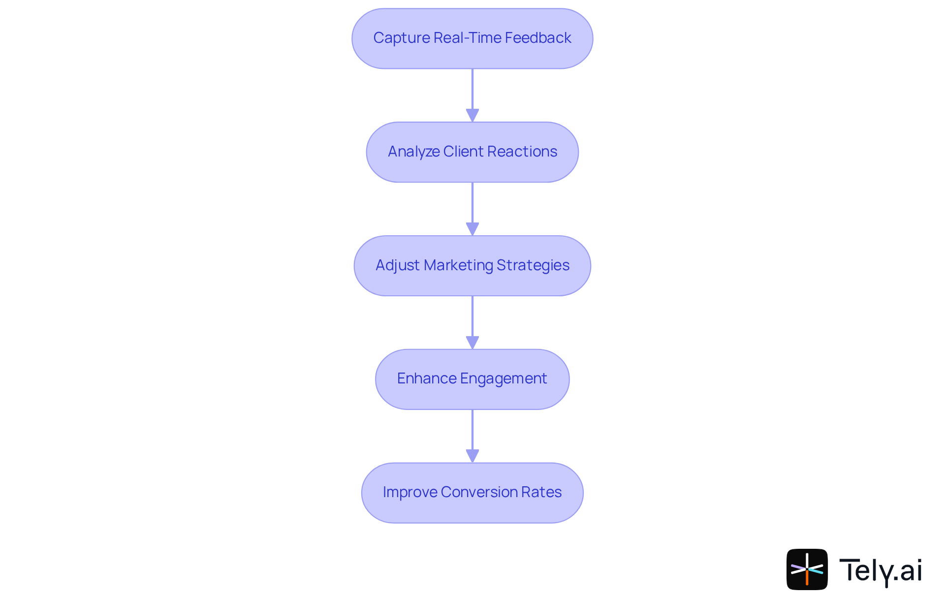 Each step in the flowchart represents a crucial action in the process of adapting marketing strategies based on real-time feedback. Follow the arrows to see how each action leads to the next, ultimately enhancing engagement and conversion.