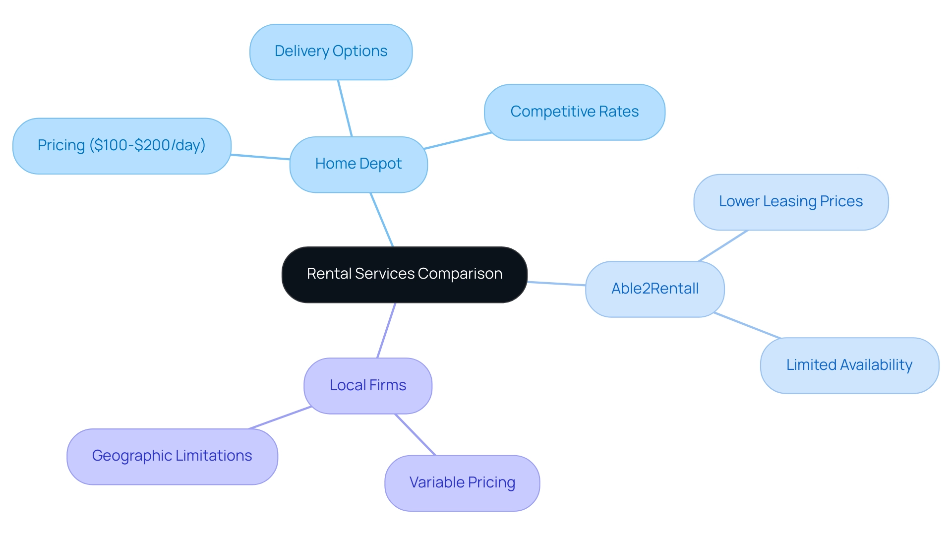 Central node represents the overall comparison, with branches for each supplier and sub-branches for pricing, delivery, and availability features.