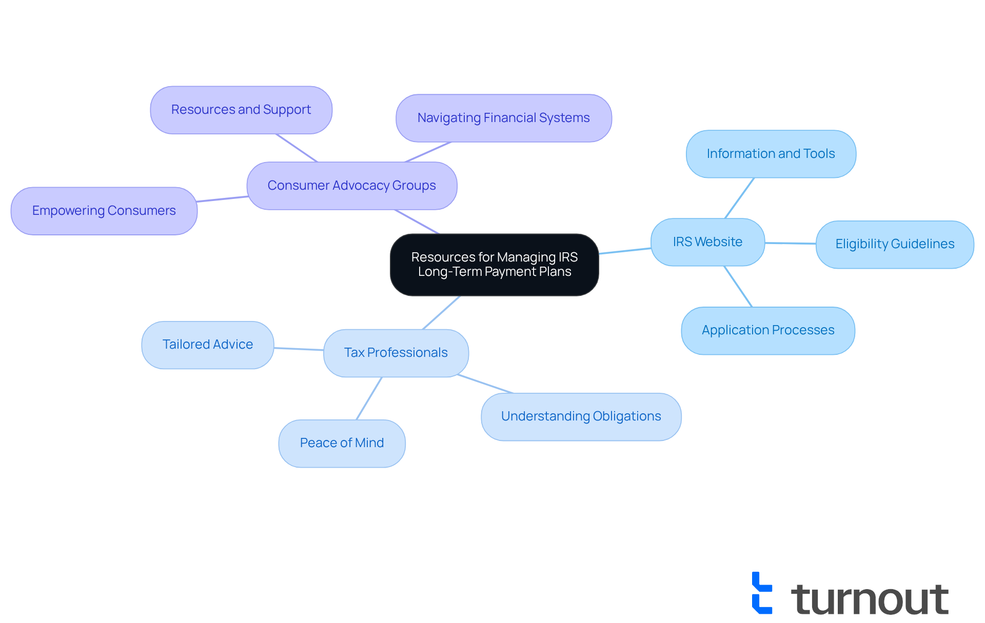 The central node represents the main theme, while the branches show different resources available to help you. Each branch explains how that resource can assist you in managing your IRS payment plans.
