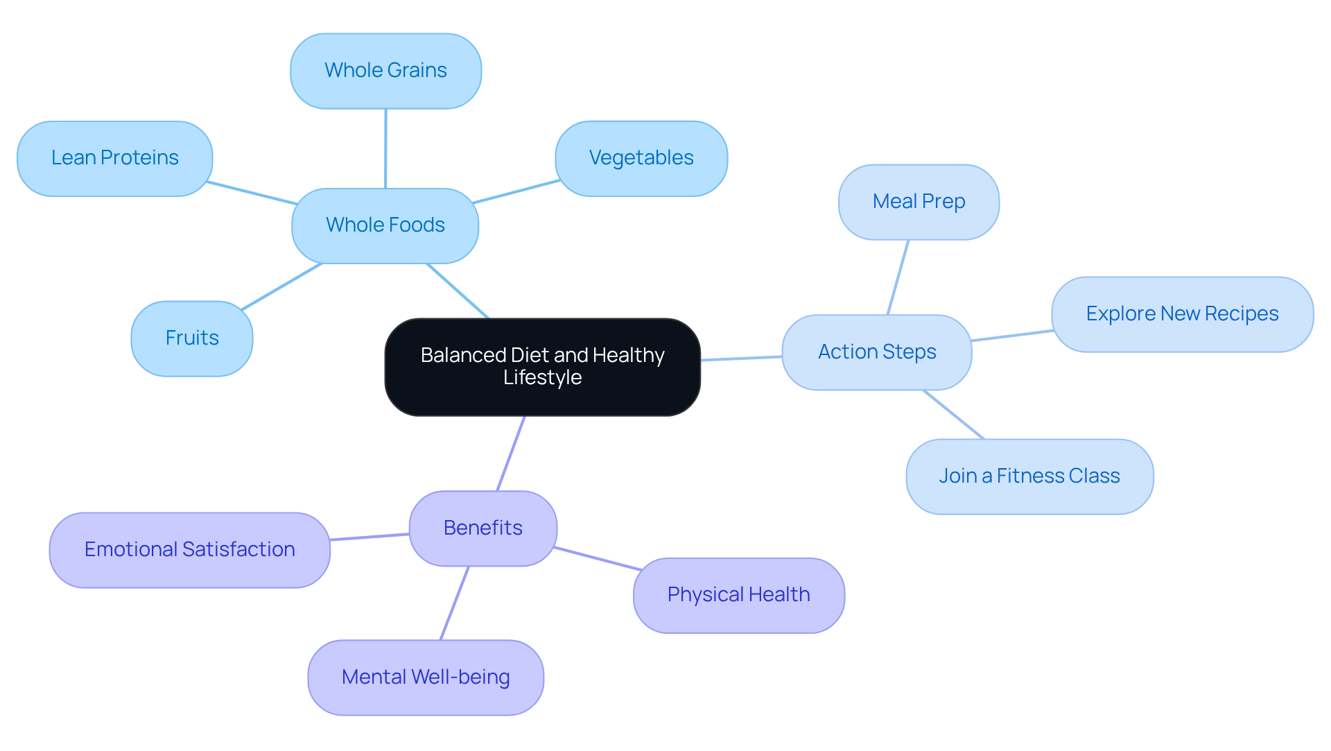 This mindmap illustrates how to achieve a balanced diet and healthy lifestyle. Start at the center with the main goal, then explore the branches for food types, actionable steps, and the benefits of these changes. Each branch shows how different aspects connect to help you avoid boredom eating and improve your overall well-being. This mindmap illustrates how to achieve a balanced diet and healthy lifestyle. Start at the center with the main goal, then explore the branches for food types, actionable steps, and the benefits of these changes. Each branch shows how different aspects connect to help you avoid boredom eating and improve your overall well-being.