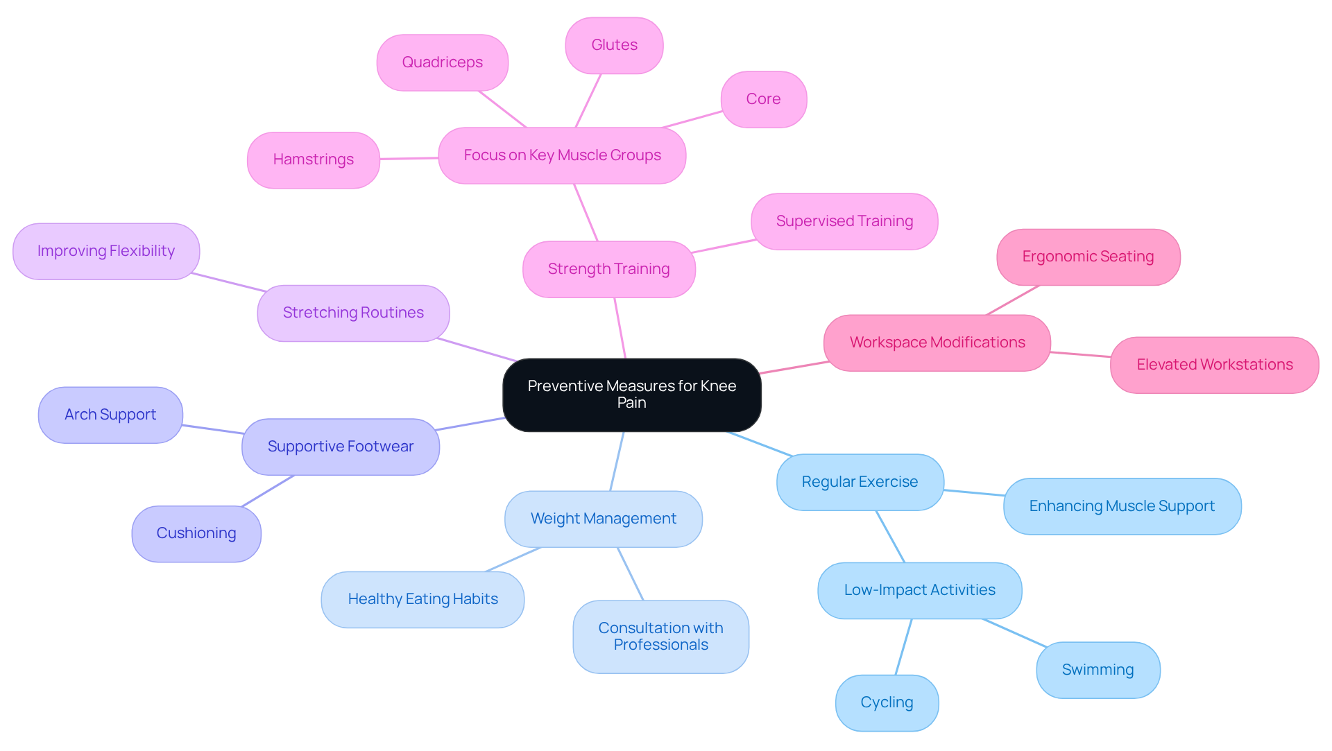 This mindmap illustrates various strategies to help manage knee pain. Start at the center with the main topic, then follow the branches to explore different lifestyle changes and preventive measures that can support joint health and reduce discomfort. This mindmap illustrates various strategies to help manage knee pain. Start at the center with the main topic, then follow the branches to explore different lifestyle changes and preventive measures that can support joint health and reduce discomfort.