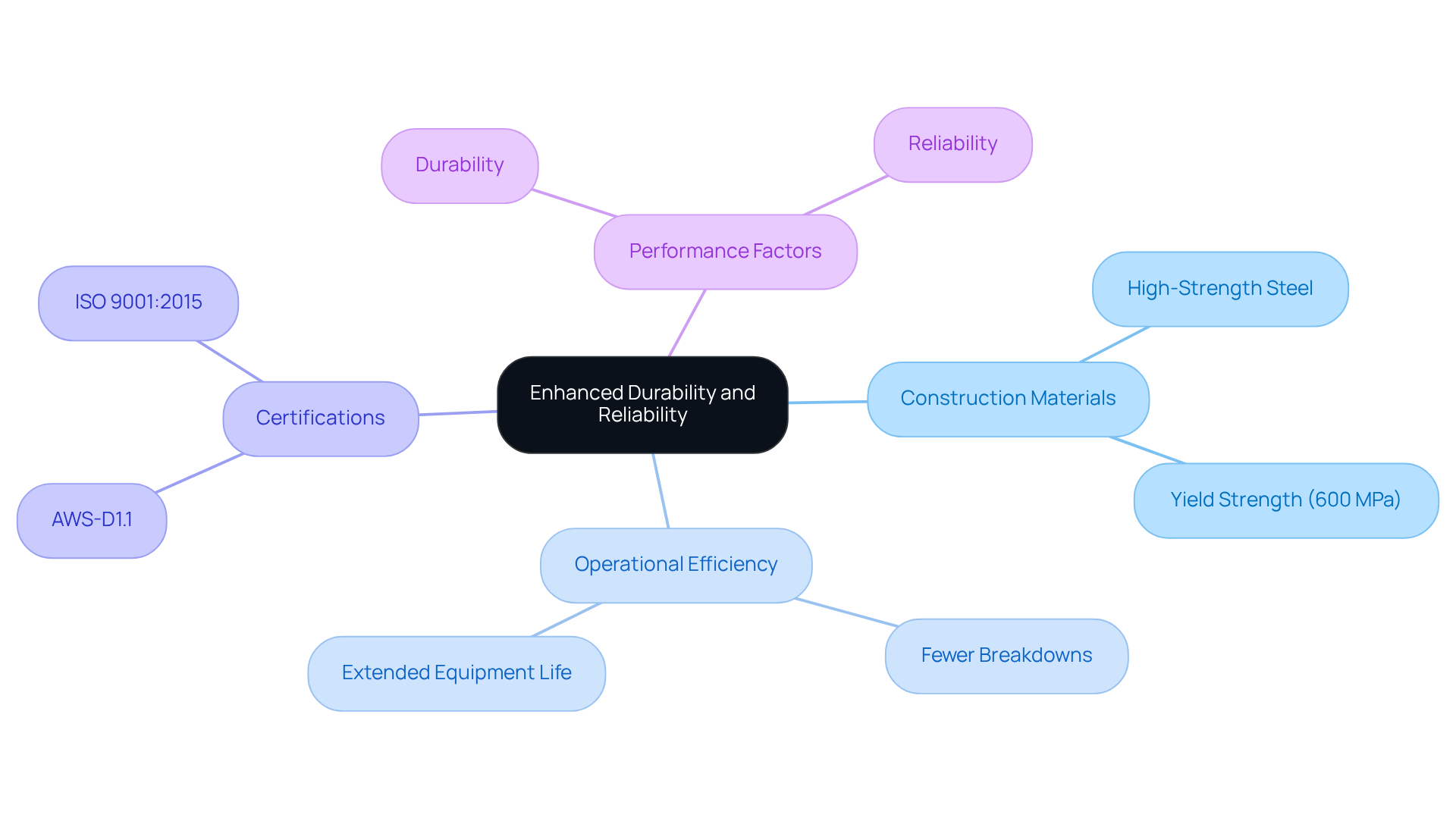 The central idea is about improving durability and reliability. Each branch represents a key aspect that contributes to this goal, helping you see how materials, certifications, and operational benefits are interconnected.